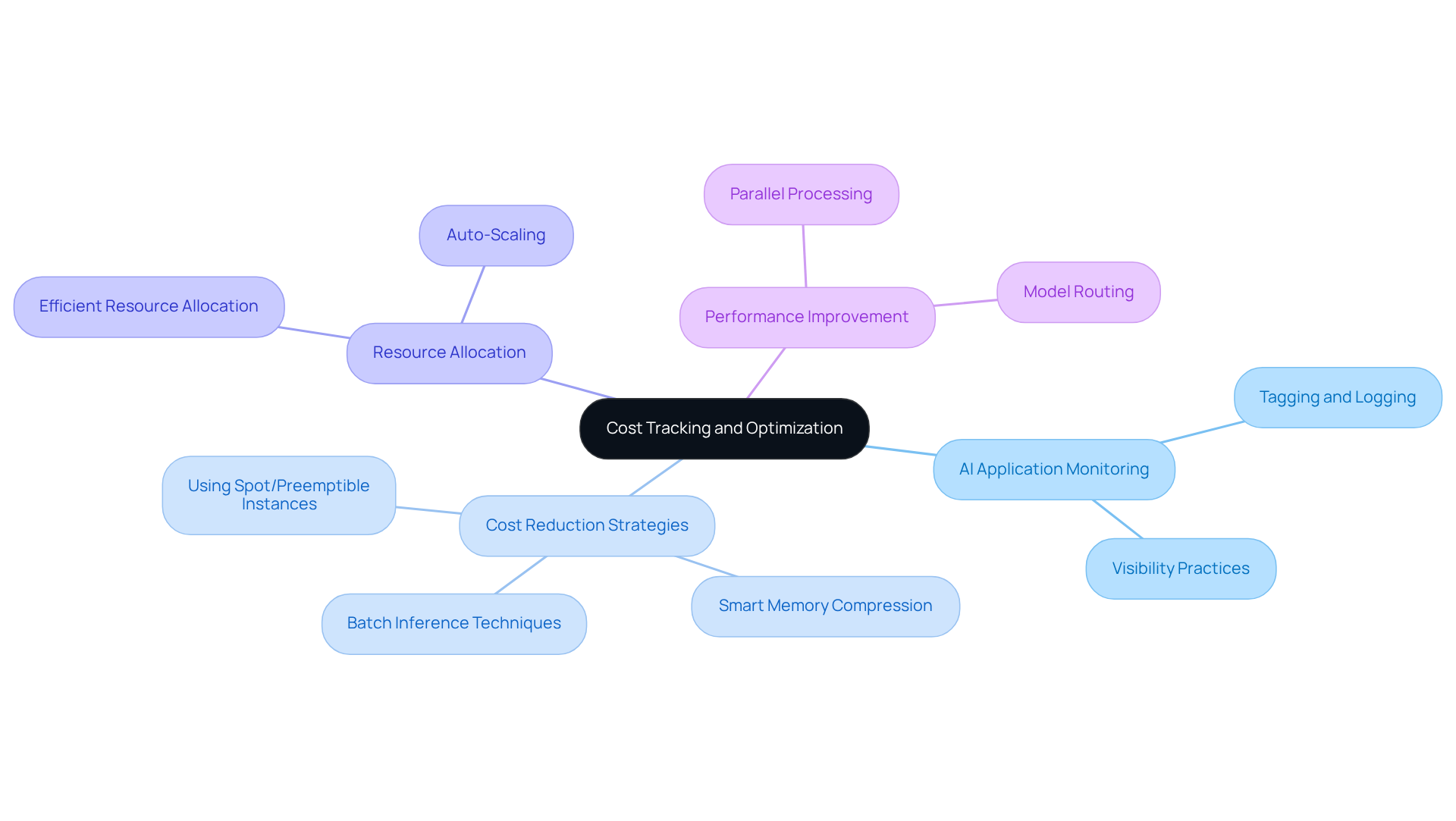 The central node represents the main focus area, while the branches show various strategies and methods for managing costs and enhancing performance in AI. Each color-coded branch highlights a different approach, making it easy to see how they all contribute to optimizing AI initiatives.