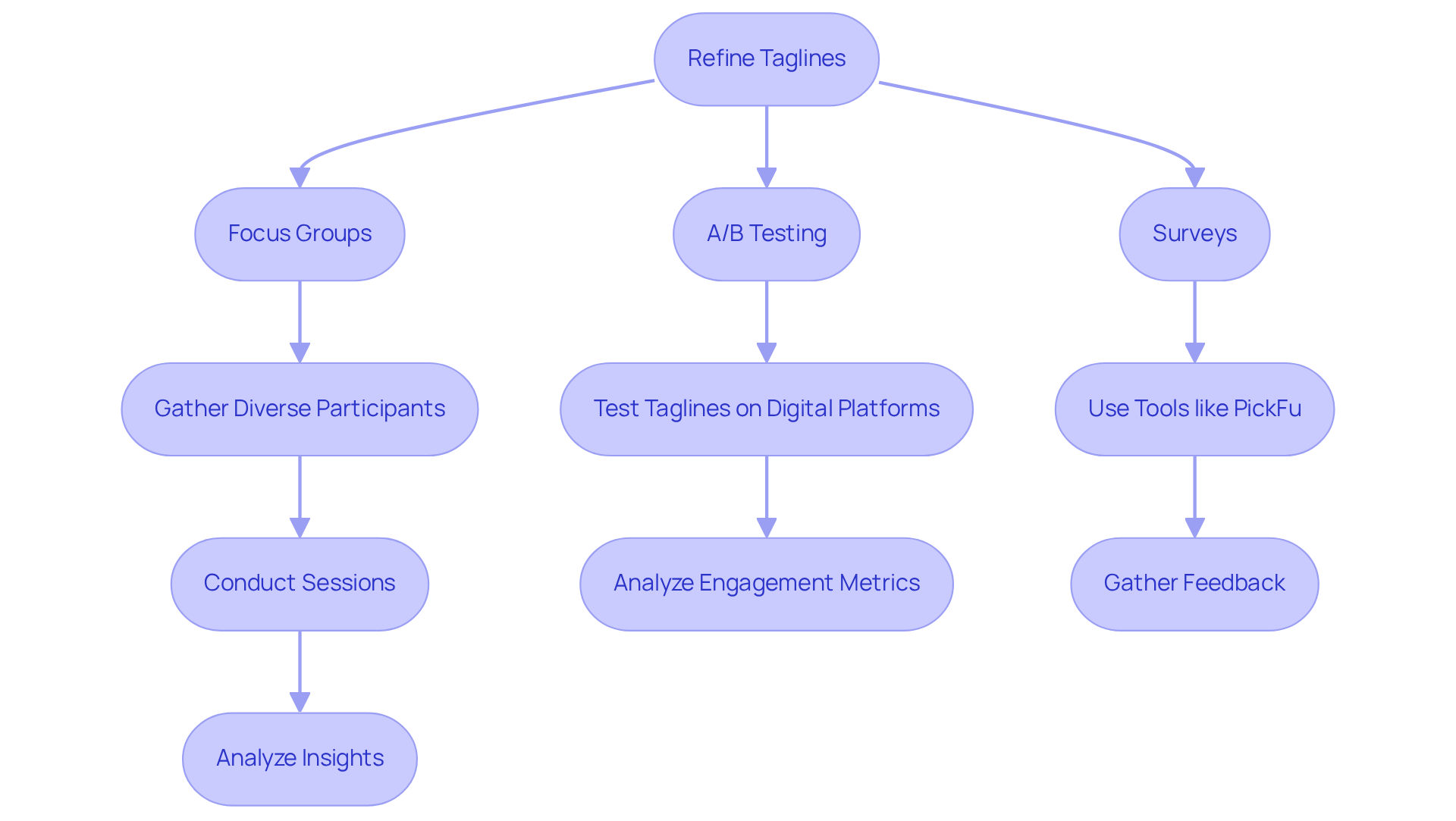 Follow the arrows to see how each method helps refine your tagline. Each box represents a step in the process, showing how to gather feedback and improve your messaging.