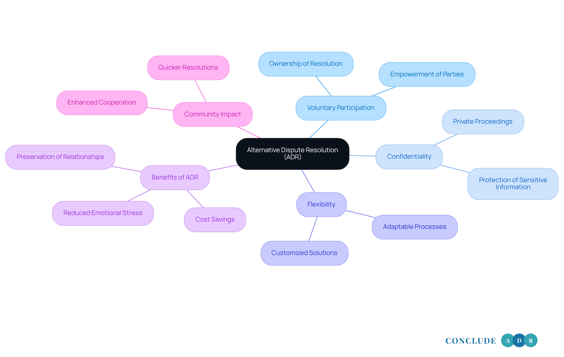 The central node represents ADR, while the branches illustrate its key components. Each sub-branch provides deeper insights into how these elements contribute to effective conflict resolution, especially within a diverse community. The central node represents ADR, while the branches illustrate its key components. Each sub-branch provides deeper insights into how these elements contribute to effective conflict resolution, especially within a diverse community.
