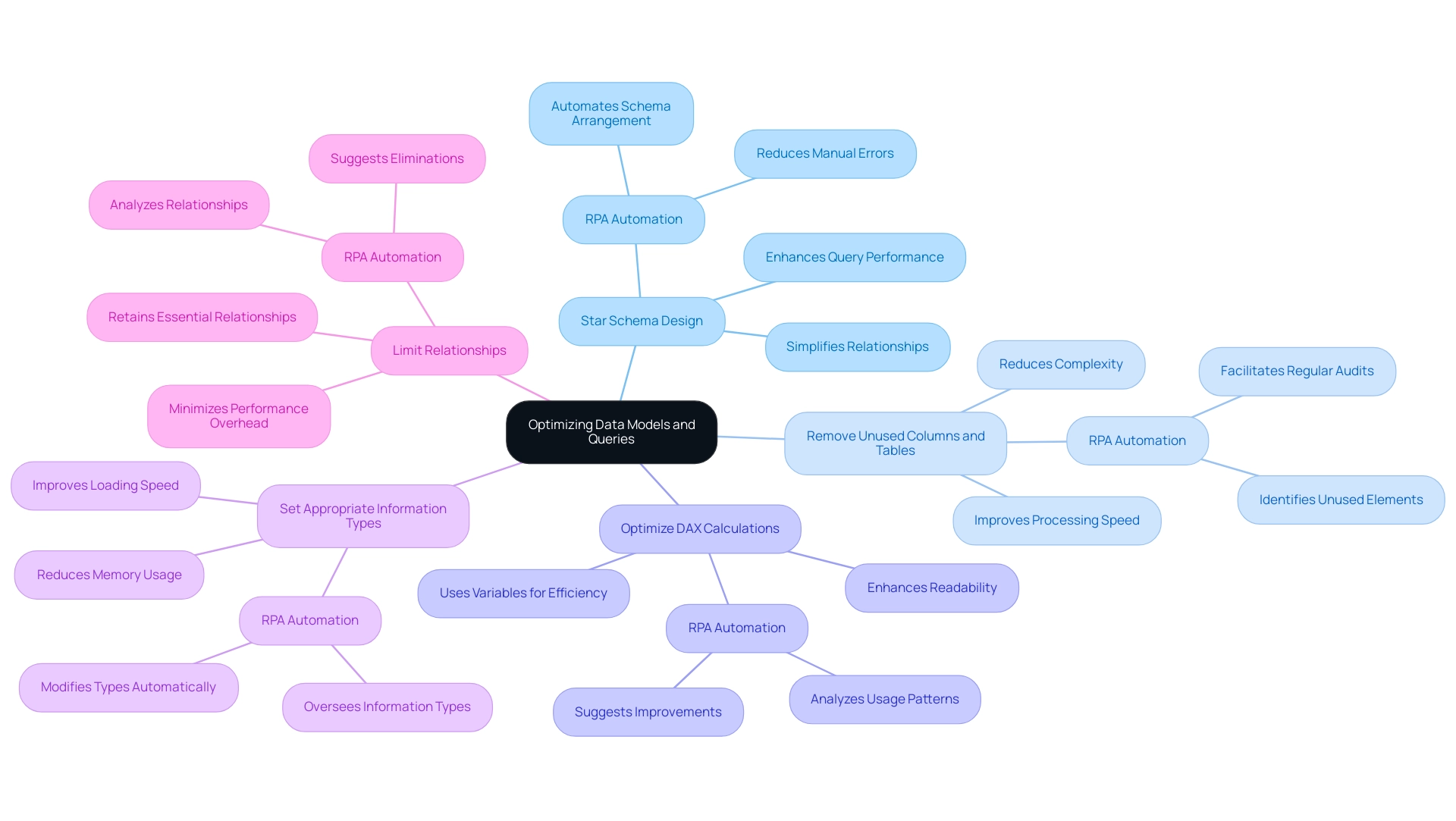 Each branch represents a key strategy for optimizing data models, with color coding to differentiate each strategy and its sub-details.