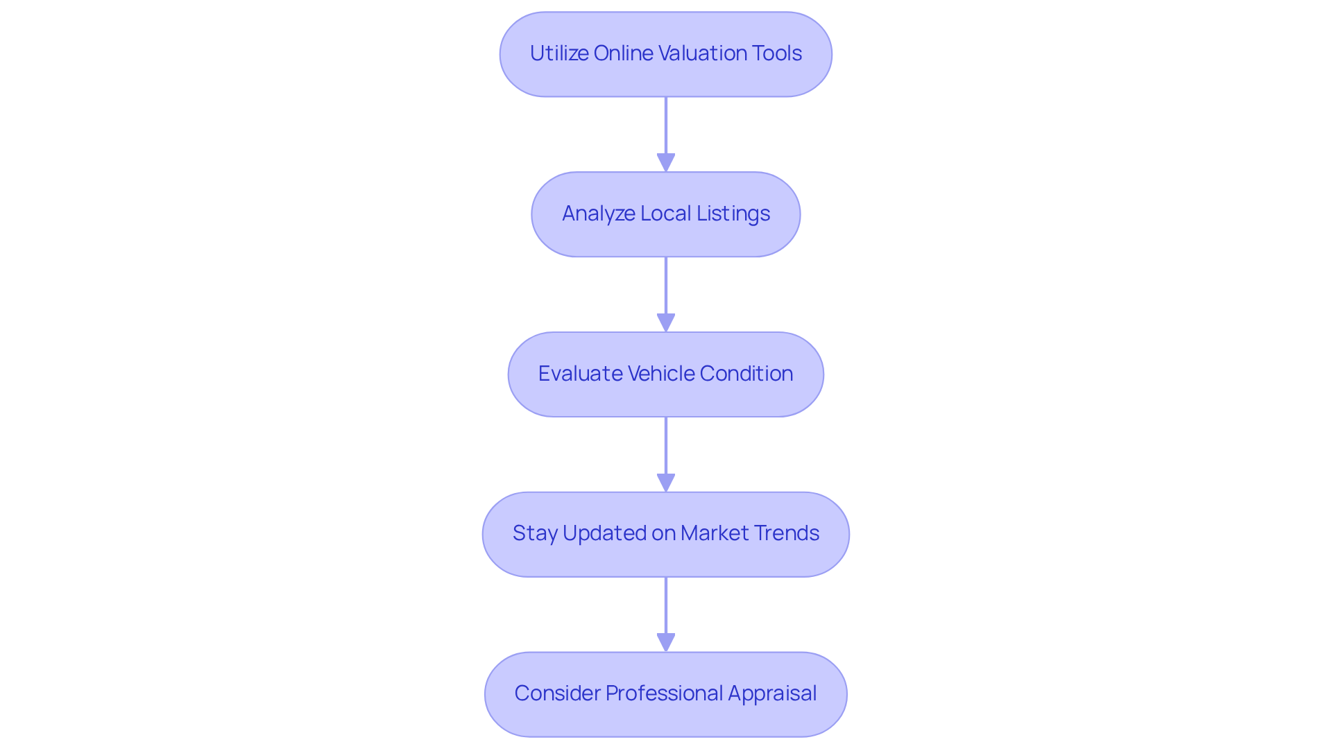 Each box represents a step you should take to find out how much your vehicle is worth. Follow the arrows to see the order in which to complete these steps for the best results. Each box represents a step you should take to find out how much your vehicle is worth. Follow the arrows to see the order in which to complete these steps for the best results.