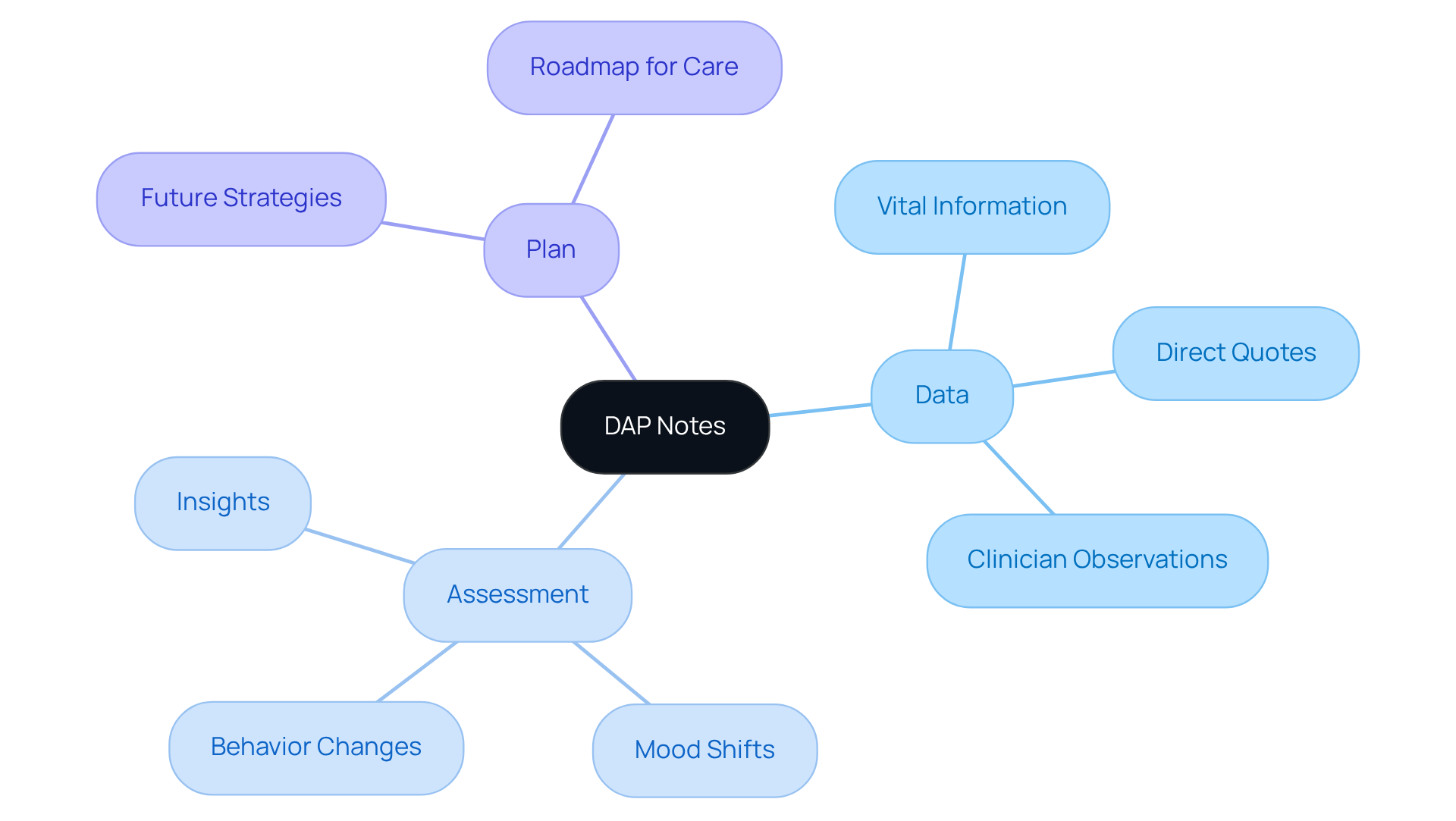 The central node represents DAP notes, with branches showing the three key sections. Each sub-branch provides details on what each section includes, helping you understand how they contribute to effective documentation in mental health. The central node represents DAP notes, with branches showing the three key sections. Each sub-branch provides details on what each section includes, helping you understand how they contribute to effective documentation in mental health.