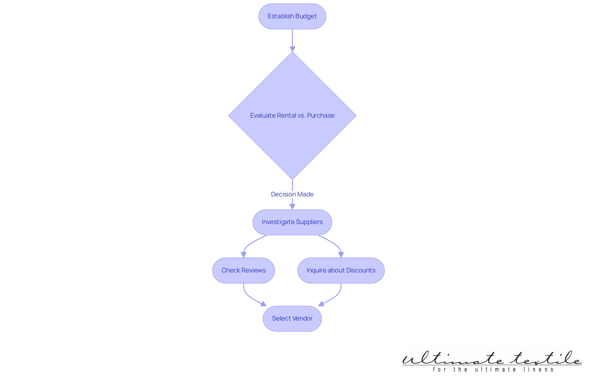 This flowchart guides you through selecting cotton table covers by showing each step from budgeting to vendor selection. Follow the arrows to understand how to balance costs and reliability for your event.