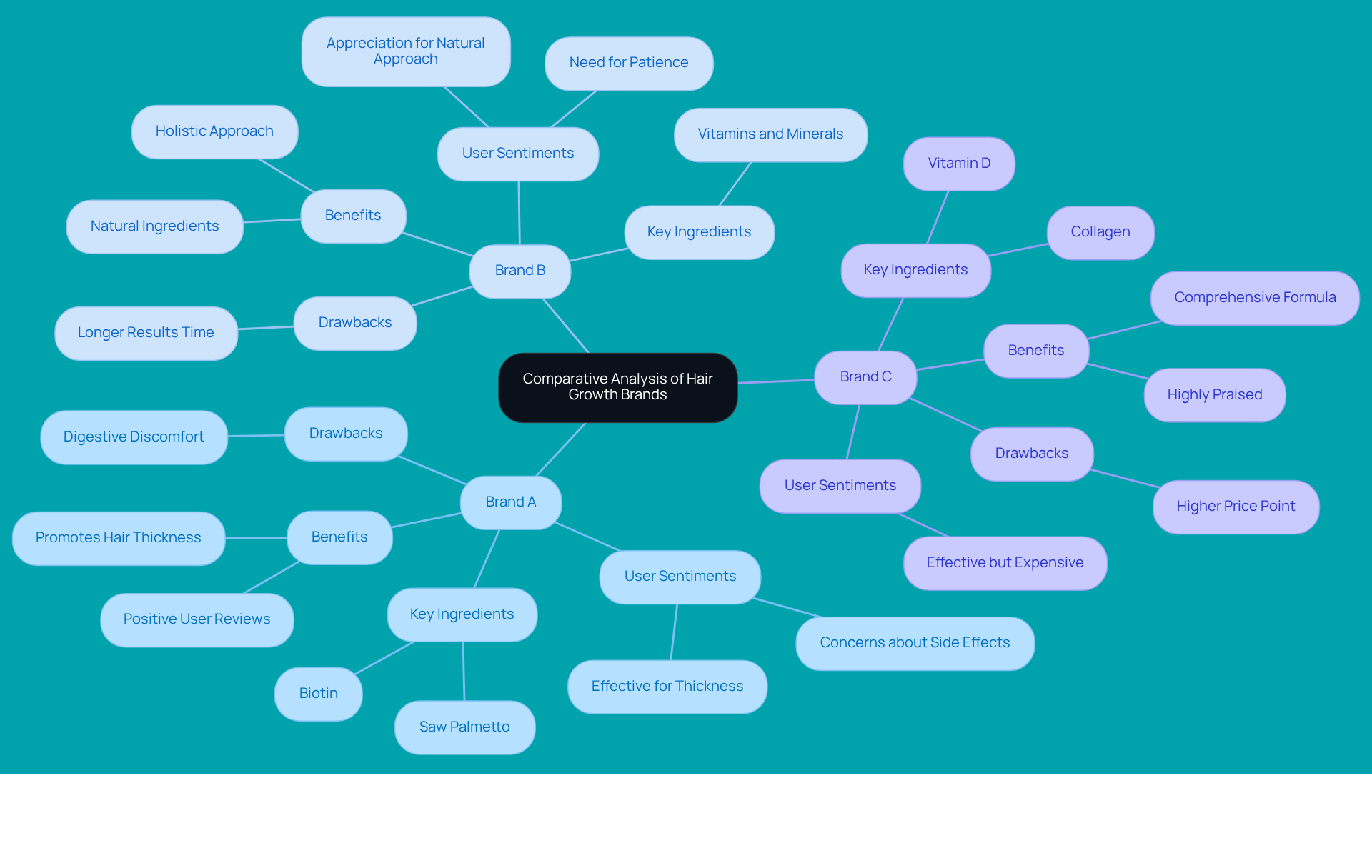 The central node represents the main topic of hair growth brands. Each branch shows a brand and its attributes. Read through to find the strengths and weaknesses of each option, helping you make an informed choice.
