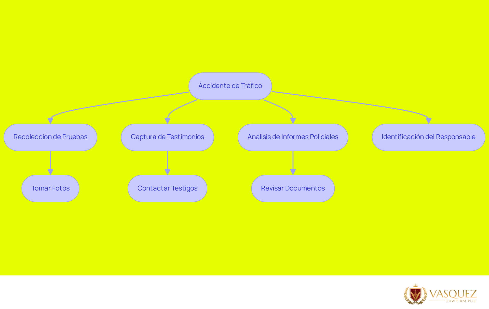Cada recuadro representa un paso en el proceso que debes seguir después de un accidente. Las flechas muestran cómo cada acción se conecta con la siguiente, ayudando a entender el camino hacia la resolución de tu caso.