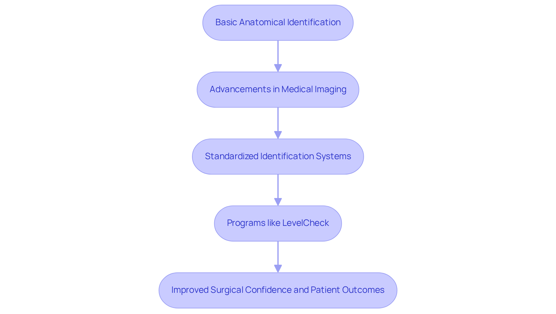 This flowchart shows how spine labeling practices have evolved over time. Each box represents a key stage in the development process, from basic identification methods to advanced imaging techniques that enhance surgical confidence and patient care. This flowchart shows how spine labeling practices have evolved over time. Each box represents a key stage in the development process, from basic identification methods to advanced imaging techniques that enhance surgical confidence and patient care.