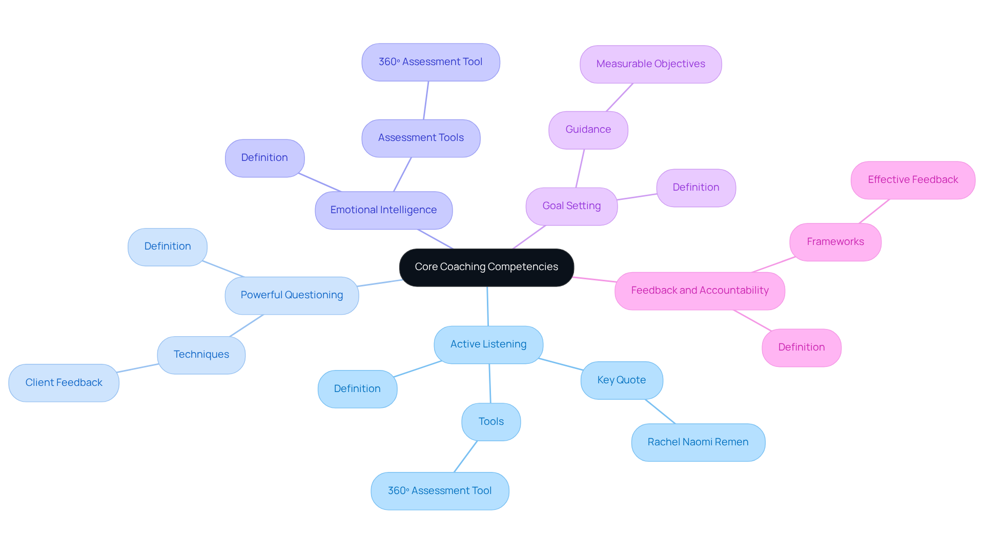 Start at the center with the main topic of coaching competencies, then follow the branches to explore each specific skill. Each branch provides insights into what the competency entails and how it can be developed, making it easier to grasp the overall framework.