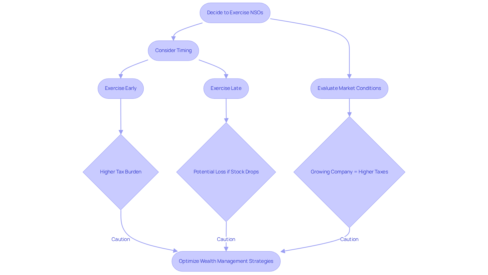 This flowchart guides you through the decision-making process for exercising stock options. Follow the paths to see how timing and market conditions can impact your financial outcomes. The boxes highlight key considerations, and the colors indicate whether the outcomes are favorable or require caution. This flowchart guides you through the decision-making process for exercising stock options. Follow the paths to see how timing and market conditions can impact your financial outcomes. The boxes highlight key considerations, and the colors indicate whether the outcomes are favorable or require caution.