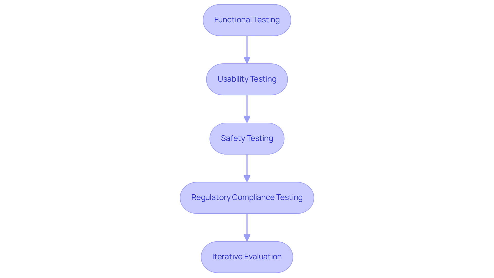Each box represents a crucial step in testing your prototype. Follow the arrows to see how each method builds on the previous one, ensuring a thorough evaluation before moving forward.