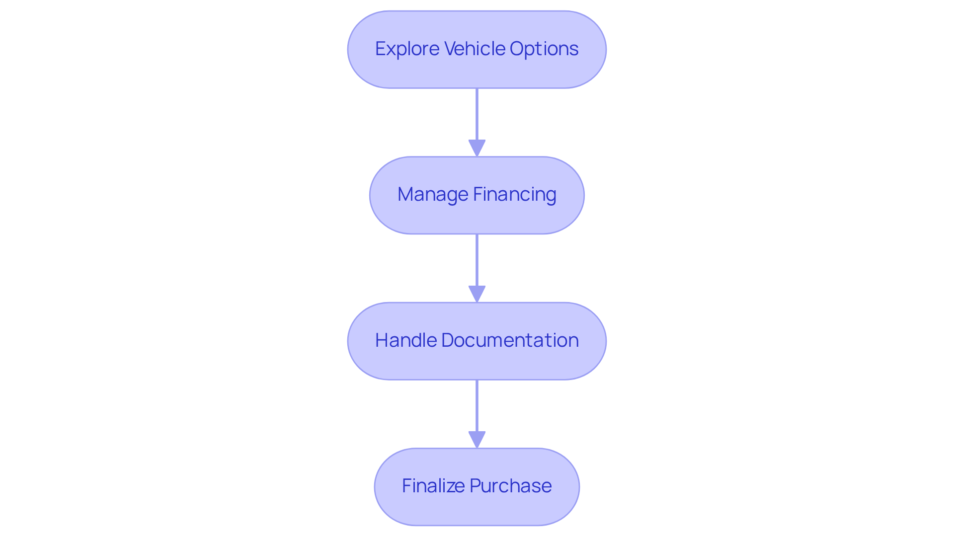Each box represents a step in the vehicle purchasing journey. Follow the arrows to see how buyers move through the process, from exploring options to finalizing their purchase.