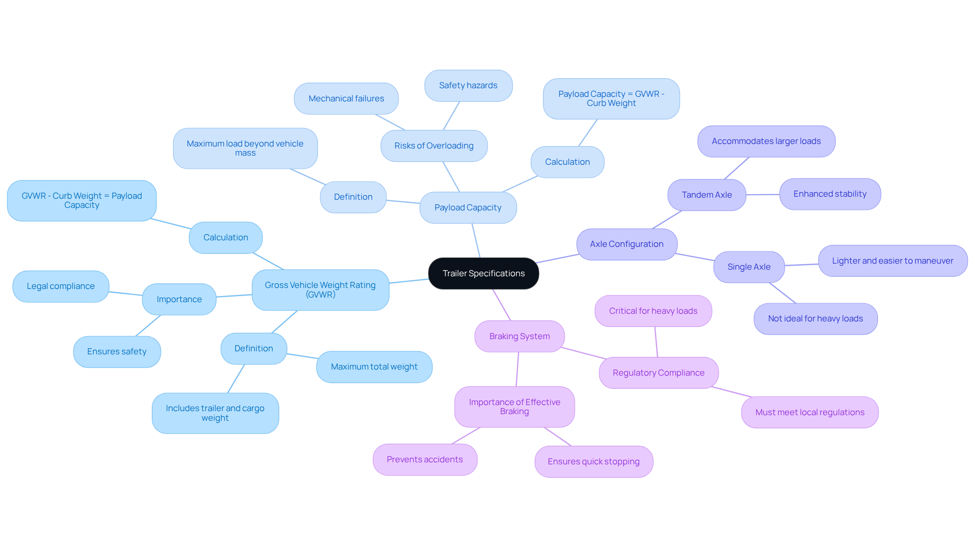 This mindmap starts with the main topic of trailer specifications at the center. Each branch represents a different specification, and the sub-branches provide important details about each one. This layout helps you see how each specification contributes to safety and compliance in construction operations.