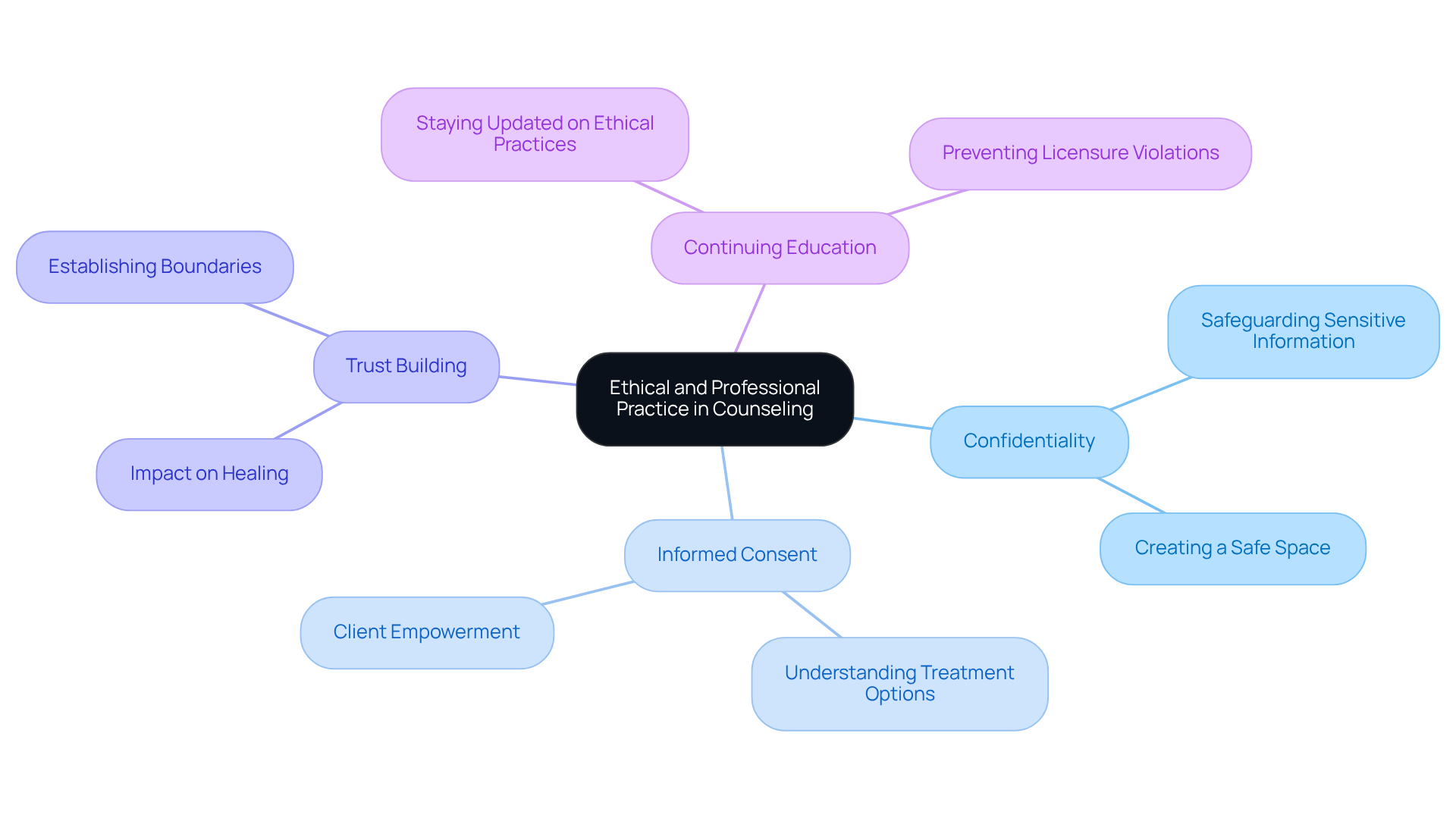 This mindmap illustrates the core principles of ethical counseling. Each branch represents a key quality, and the sub-branches provide more detail. Follow the connections to see how these principles work together to create a safe and effective counseling environment.