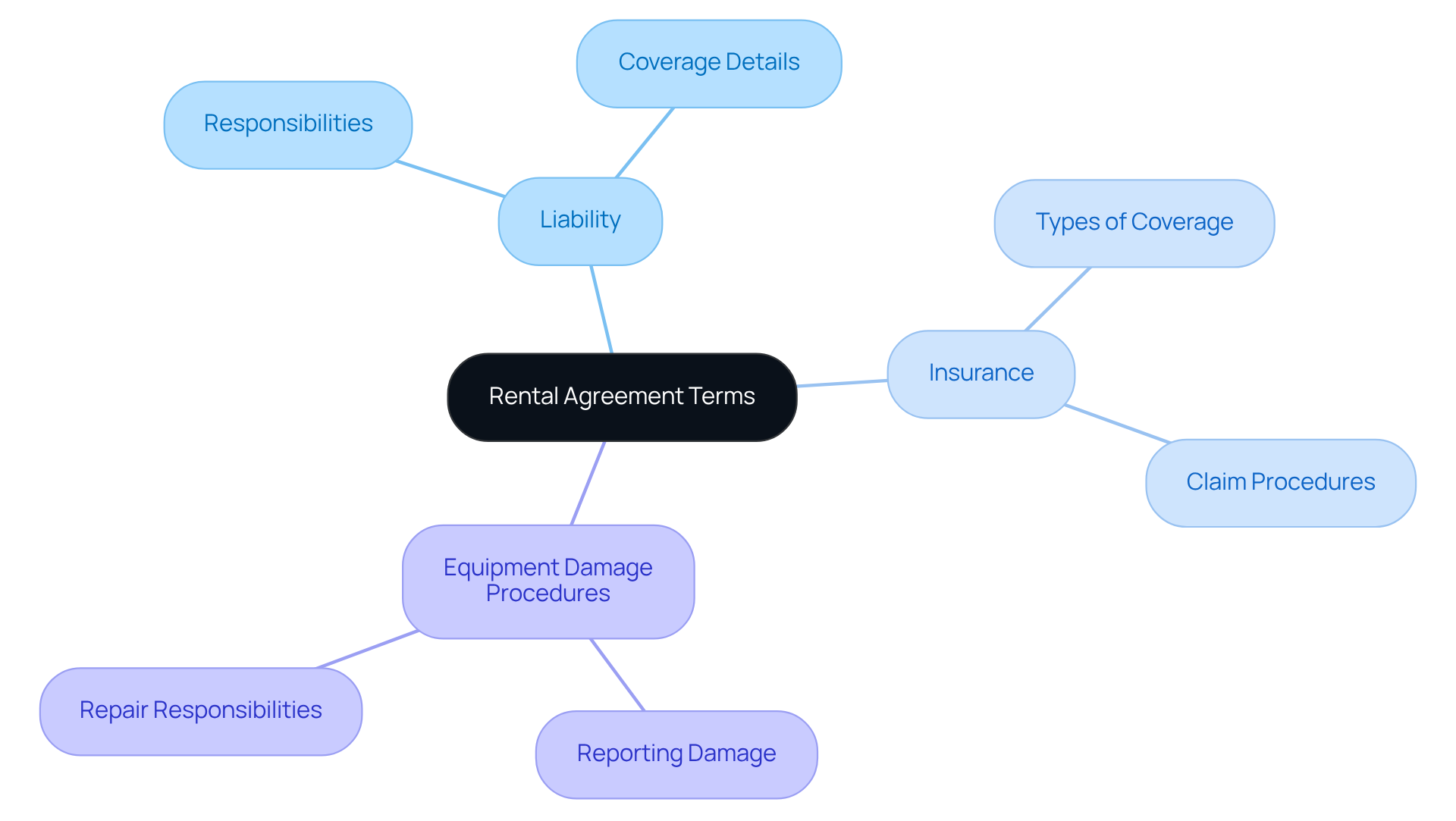 At the center is the main idea of understanding rental agreements, branching out to crucial areas you need to know about. Each branch represents an important term, and the sub-branches give more detail on what you should pay attention to.