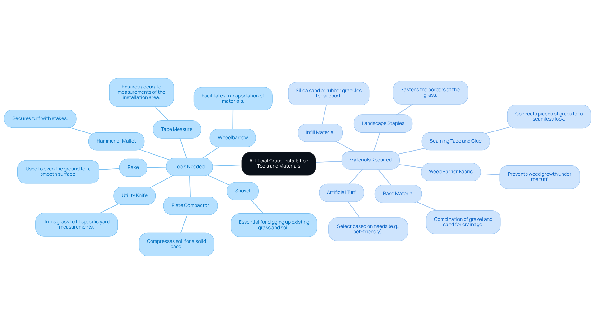The central node represents the overall project, while the branches show the tools and materials needed. Each tool and material is briefly described to help you understand its purpose in the installation process.
