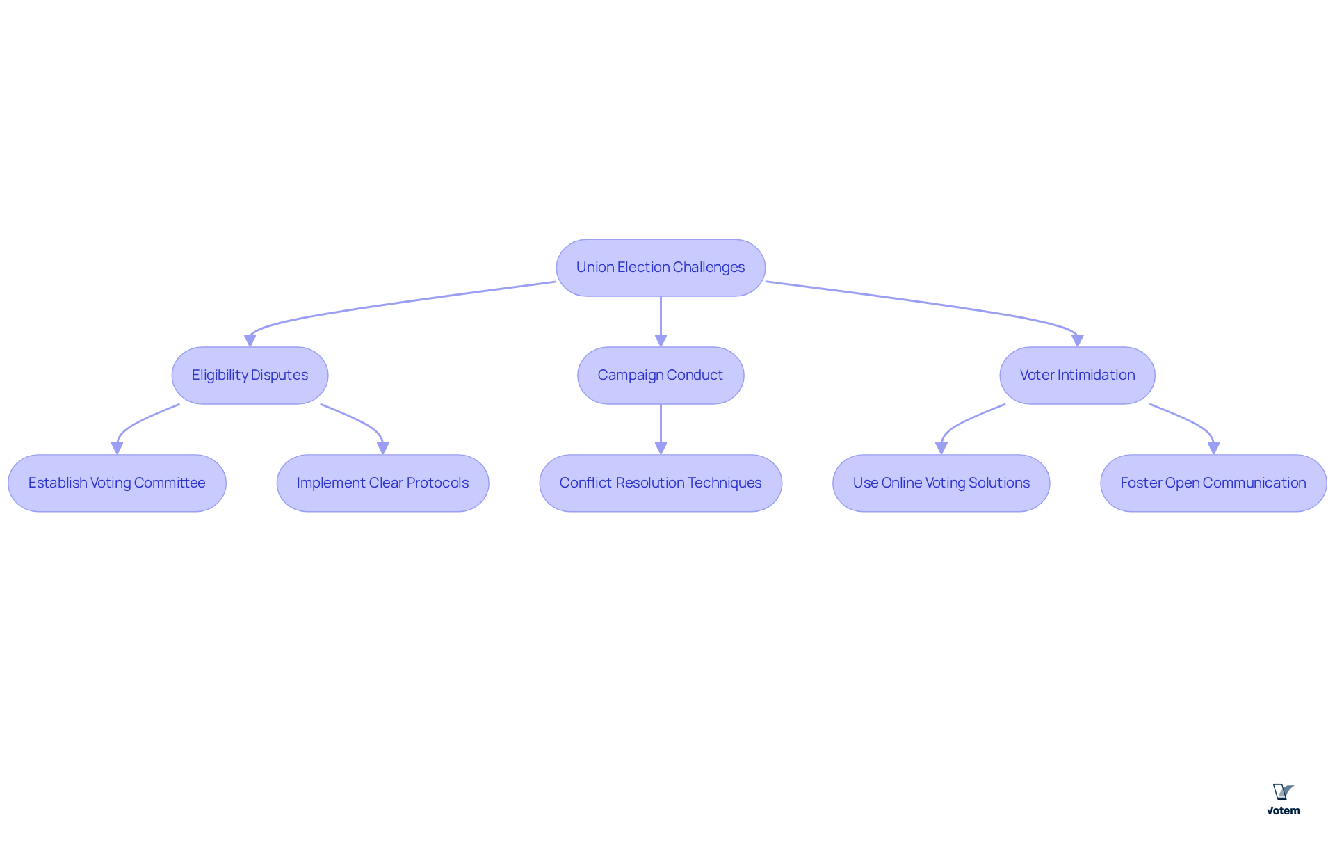 This flowchart outlines the key challenges in union elections and the steps to address them. Each box represents a challenge or strategy, showing how they connect to ensure a fair and transparent election process.