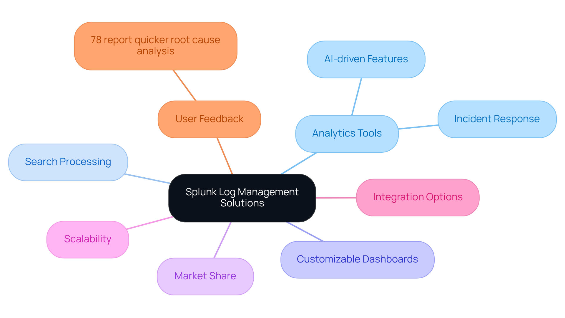 The central node represents Splunk, with branches showing its key features and benefits. Each branch highlights an important aspect of Splunk's capabilities, and the statistic illustrates user satisfaction and effectiveness.