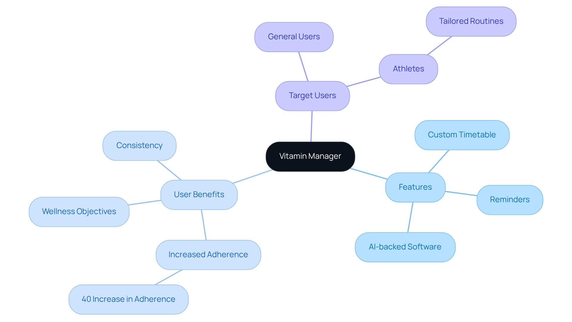 The center represents the Vitamin Manager app, with branches showing its features, benefits, and who it helps. Each branch helps you understand how the app supports users in managing their supplement routines.