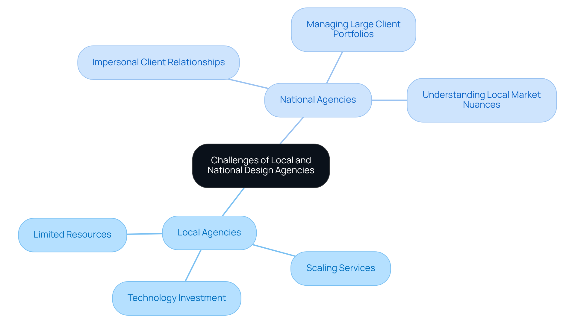 The central node represents the overall topic, while the branches show specific challenges for local and national agencies. Each color-coded branch helps distinguish between the two types of agencies and their unique issues.