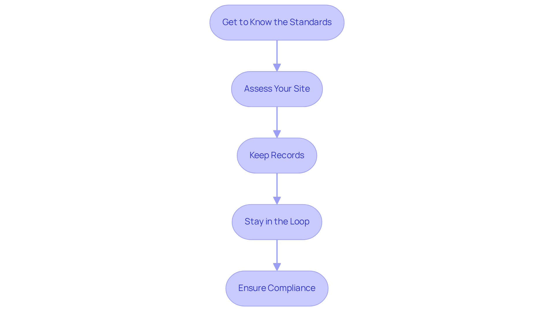Each box represents a crucial step in the compliance process. Follow the arrows to see how to move from understanding the standards to ensuring your installations meet all necessary regulations.