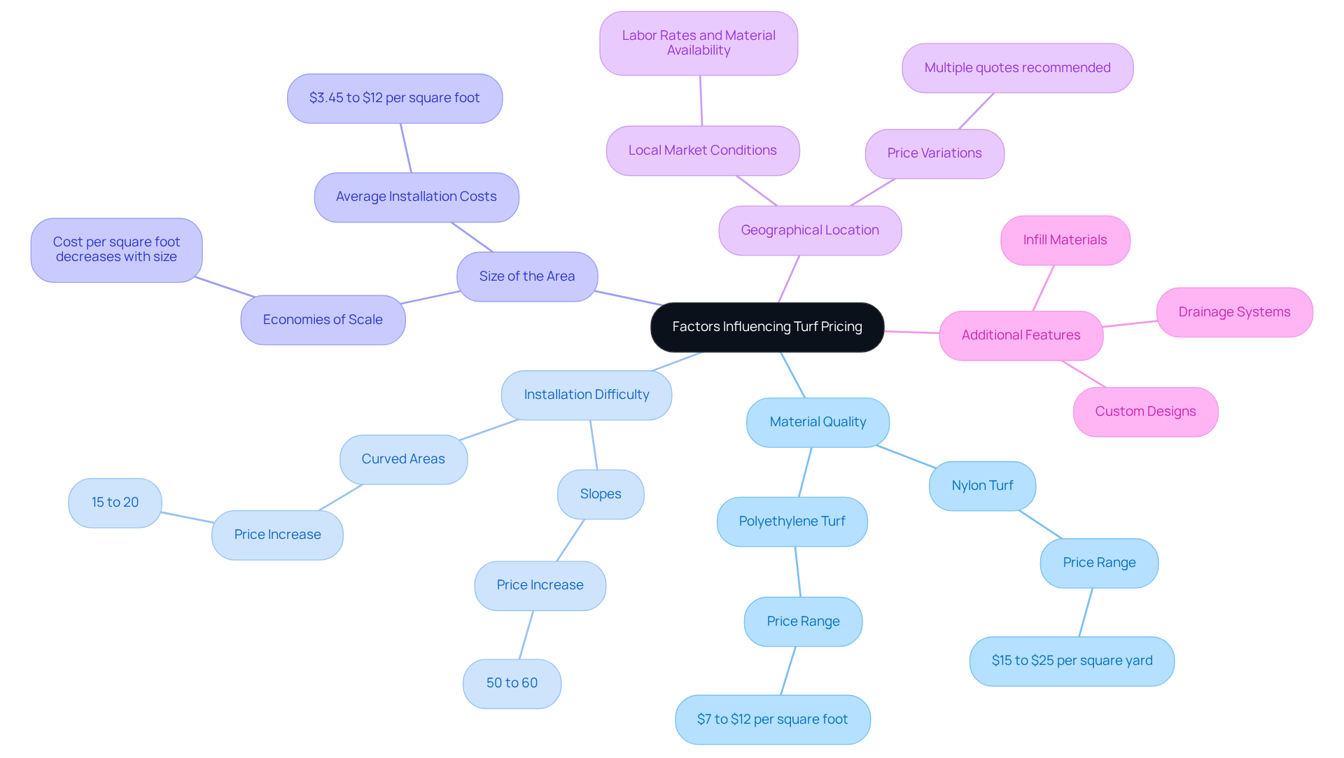 The center shows the main topic, and each branch represents a factor that affects turf pricing. Follow the branches to see specific details and examples related to each factor.