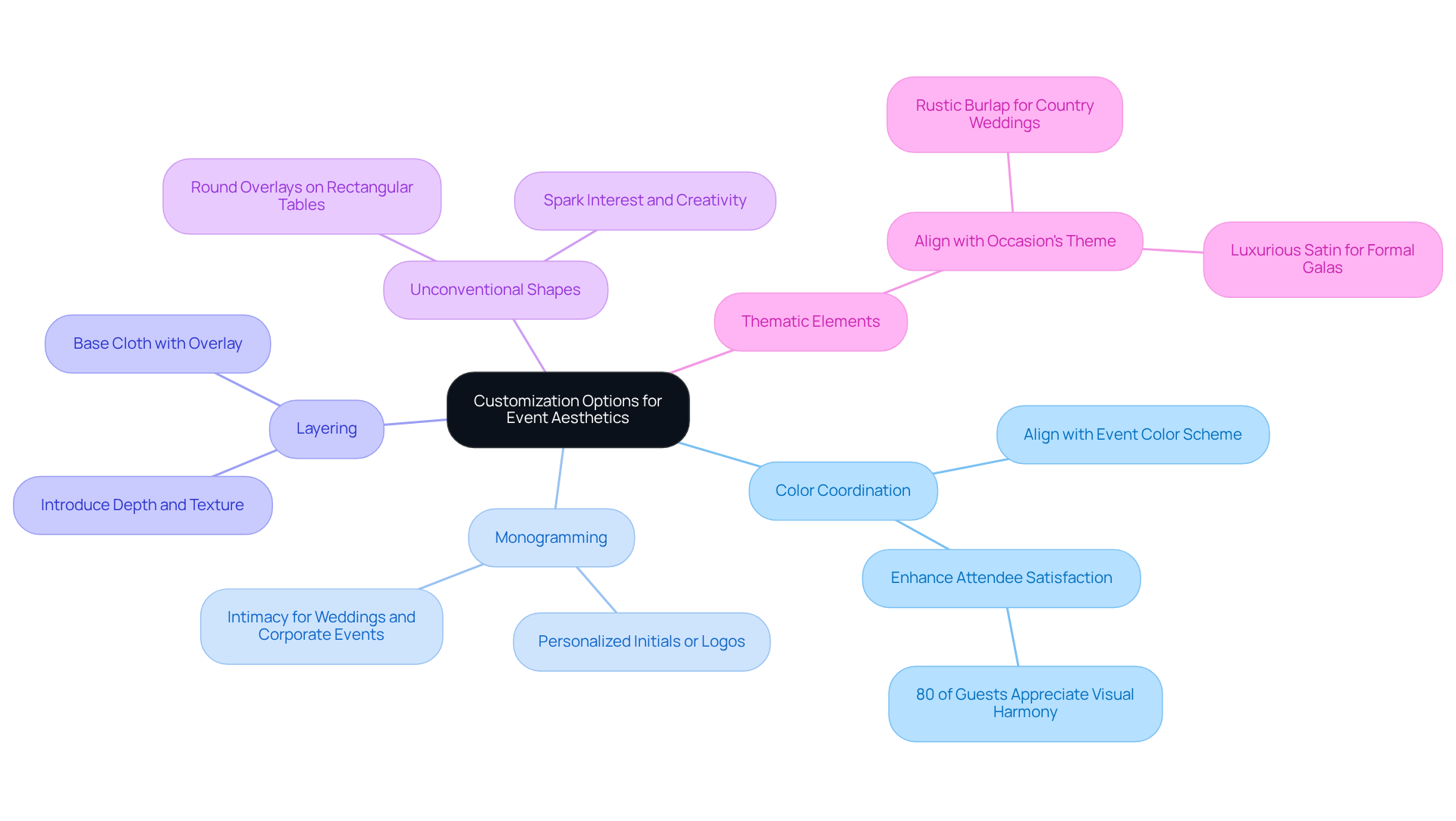The central node represents the main theme of customization. Each branch shows a different strategy, and the sub-branches provide more details or examples. This layout helps you see how each strategy contributes to creating a beautiful event.