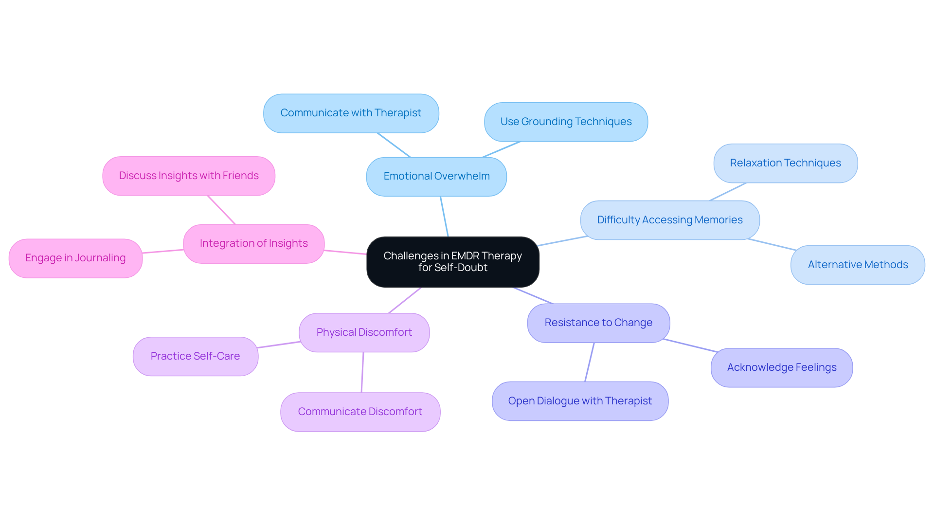The center node represents the overall theme of challenges in EMDR therapy. Each branch outlines a specific challenge, and the sub-branches provide strategies to overcome those challenges. This visual helps you see how to tackle each issue effectively.