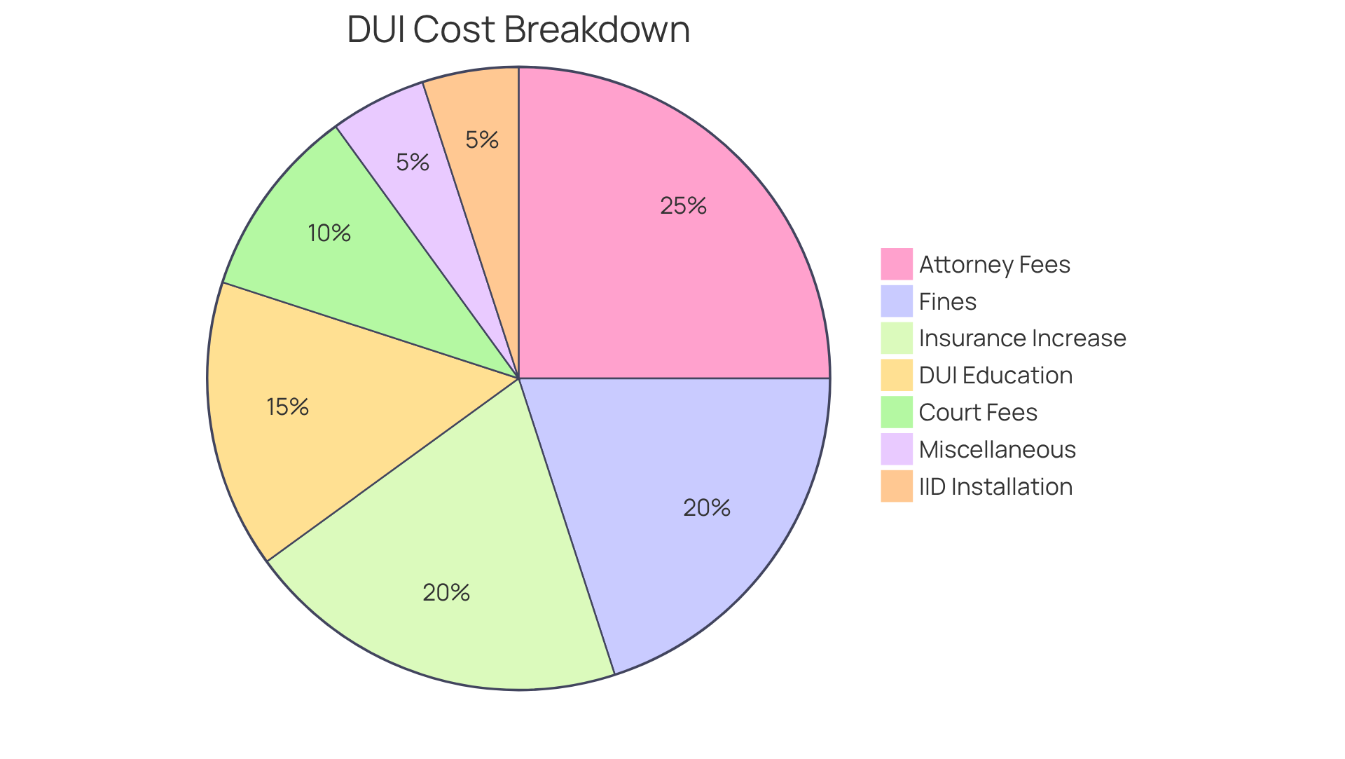 Each slice of the pie shows a different cost associated with a DUI conviction. The bigger the slice, the more significant that cost is in relation to the total expenses. This helps you see where the most money goes when dealing with a DUI. Each slice of the pie shows a different cost associated with a DUI conviction. The bigger the slice, the more significant that cost is in relation to the total expenses. This helps you see where the most money goes when dealing with a DUI.
