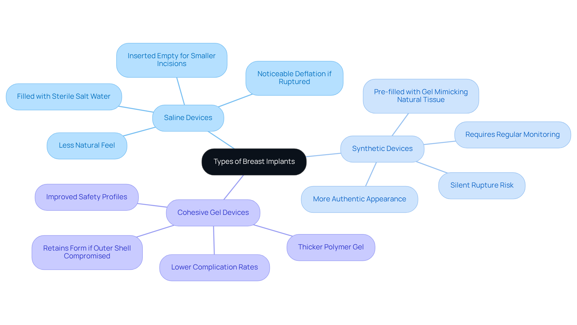 The central node represents the main topic of breast implants. Each branch shows a different type of implant, and the sub-branches provide details about their features and considerations. This helps you understand the options available and what to think about when choosing.