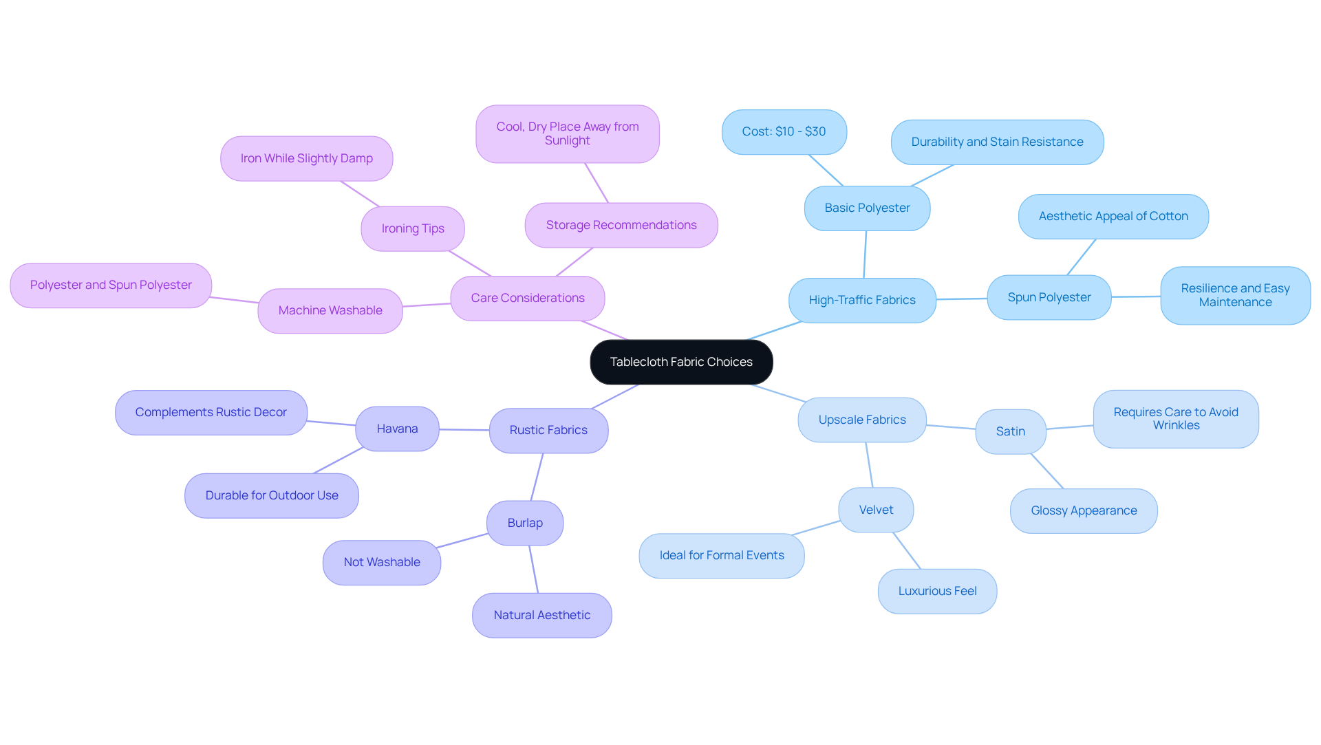 The center represents the overall theme of fabric choices, while each branch shows different categories of fabrics. Follow the branches to discover specific materials and their unique advantages for various events.