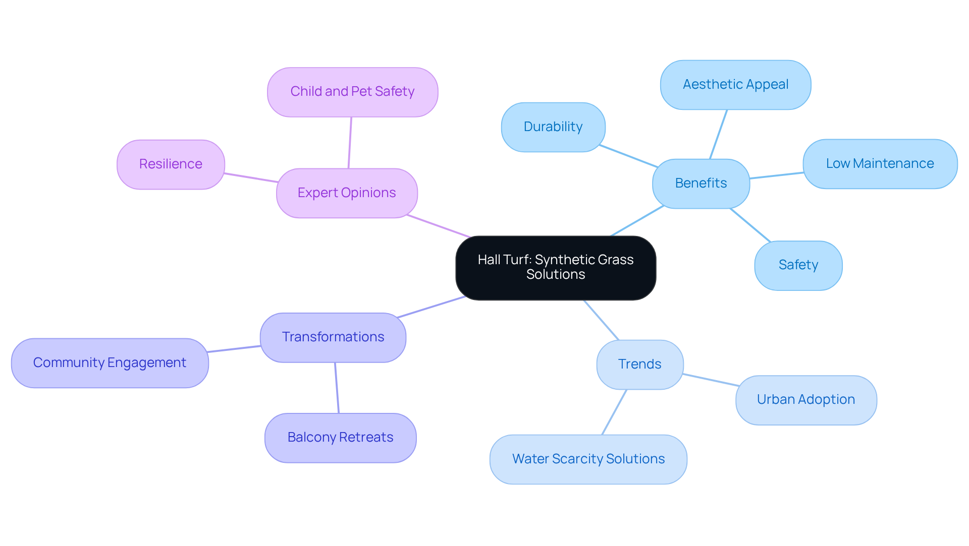 Start at the center with Hall Turf's offerings, then follow the branches to discover the benefits, trends, and transformations that synthetic grass can bring to balcony spaces.