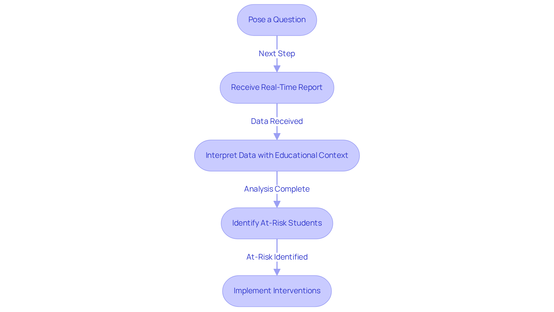 Follow the arrows to see how educators can ask questions and receive insights. Each step shows what happens next, helping you understand the flow from inquiry to action.
