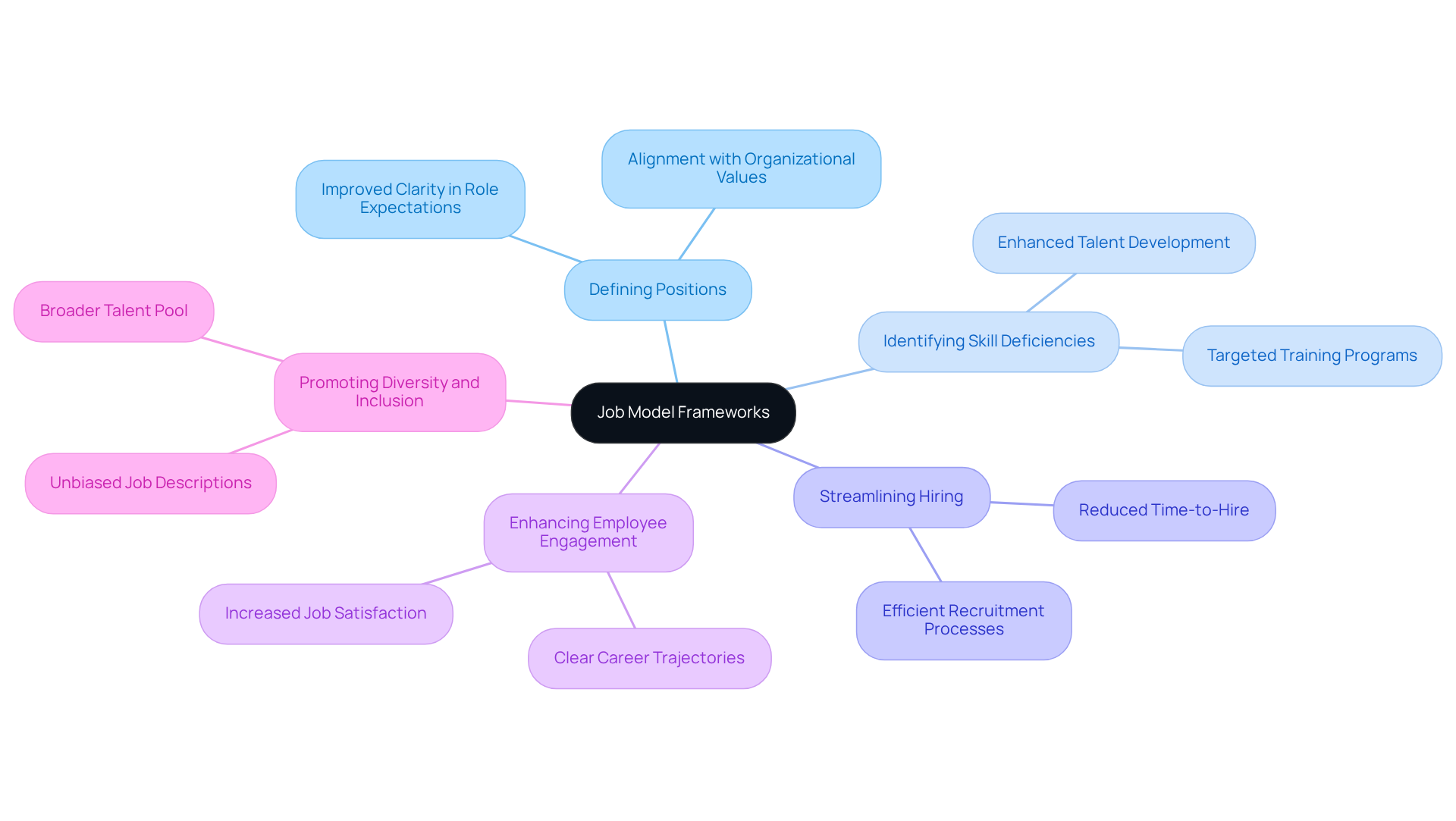 This mindmap starts with the main idea of job model frameworks at the center. Each branch represents a key benefit or aspect of these frameworks, showing how they contribute to organizational success. Follow the branches to explore how each area connects to the overall theme. This mindmap starts with the main idea of job model frameworks at the center. Each branch represents a key benefit or aspect of these frameworks, showing how they contribute to organizational success. Follow the branches to explore how each area connects to the overall theme.