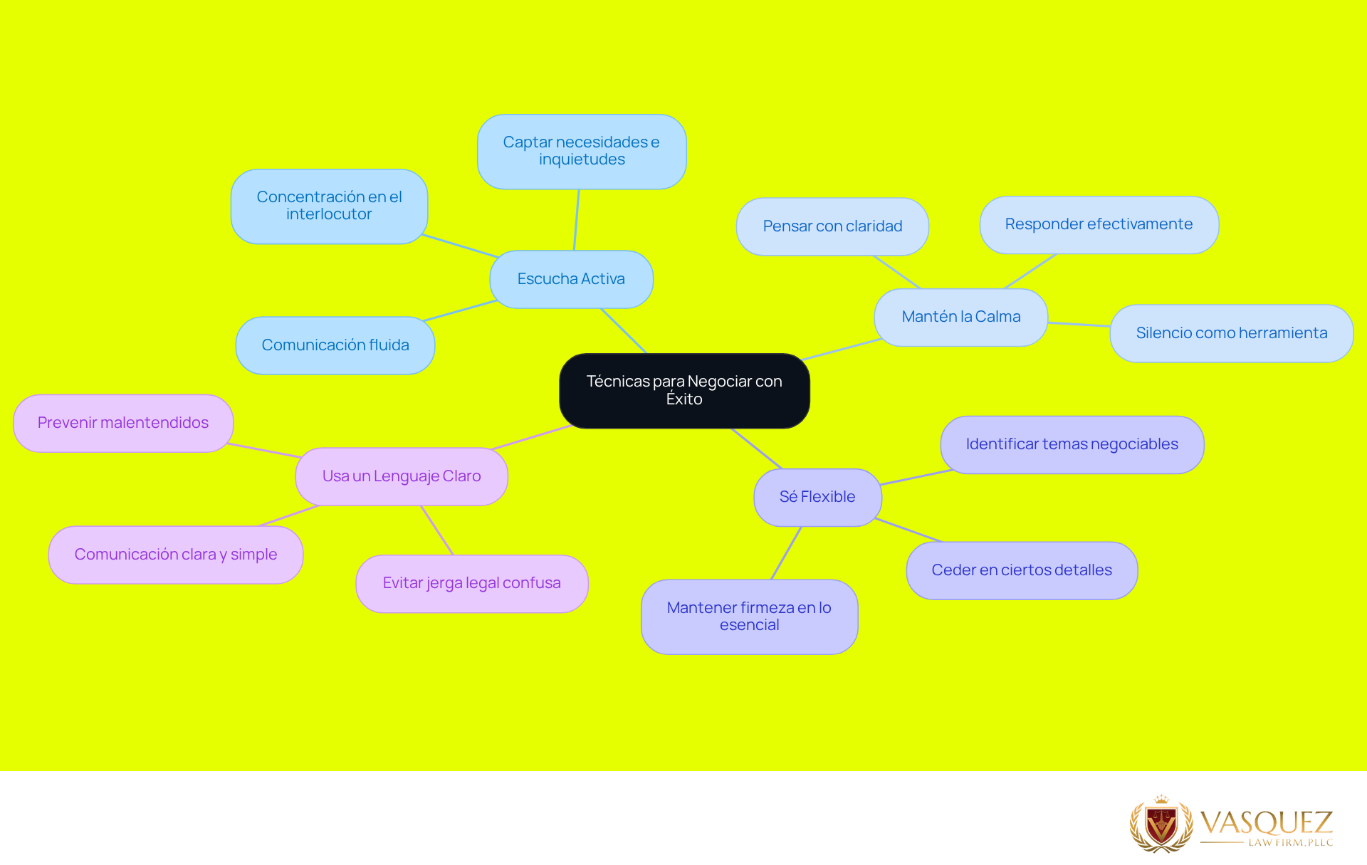 El nodo central muestra el tema principal de la negociación, mientras que las ramas representan diferentes tácticas. Cada táctica tiene sus propios puntos clave que explican cómo aplicarla efectivamente.