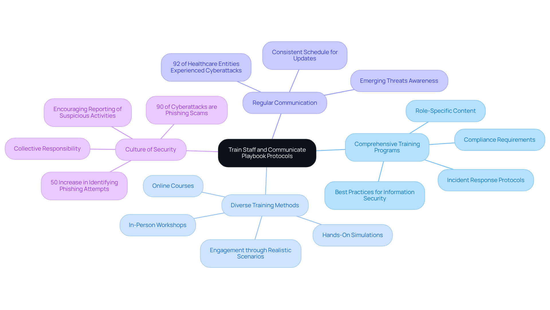 The central node represents the overall goal of training and communication. Each branch shows a key area of focus, with further details branching out to illustrate specific strategies and statistics that support the importance of each area. The central node represents the overall goal of training and communication. Each branch shows a key area of focus, with further details branching out to illustrate specific strategies and statistics that support the importance of each area.