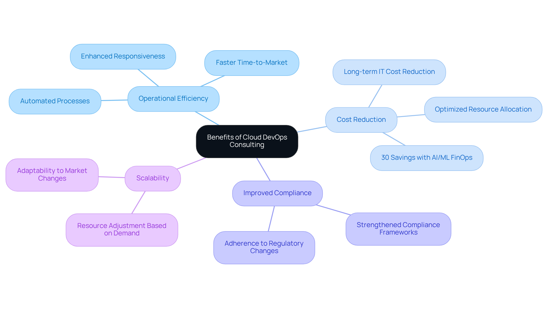 The central node represents the main topic, while the branches show the key benefits. Each sub-branch provides additional details, helping you understand how these benefits contribute to the overall success of investment funds. The central node represents the main topic, while the branches show the key benefits. Each sub-branch provides additional details, helping you understand how these benefits contribute to the overall success of investment funds.