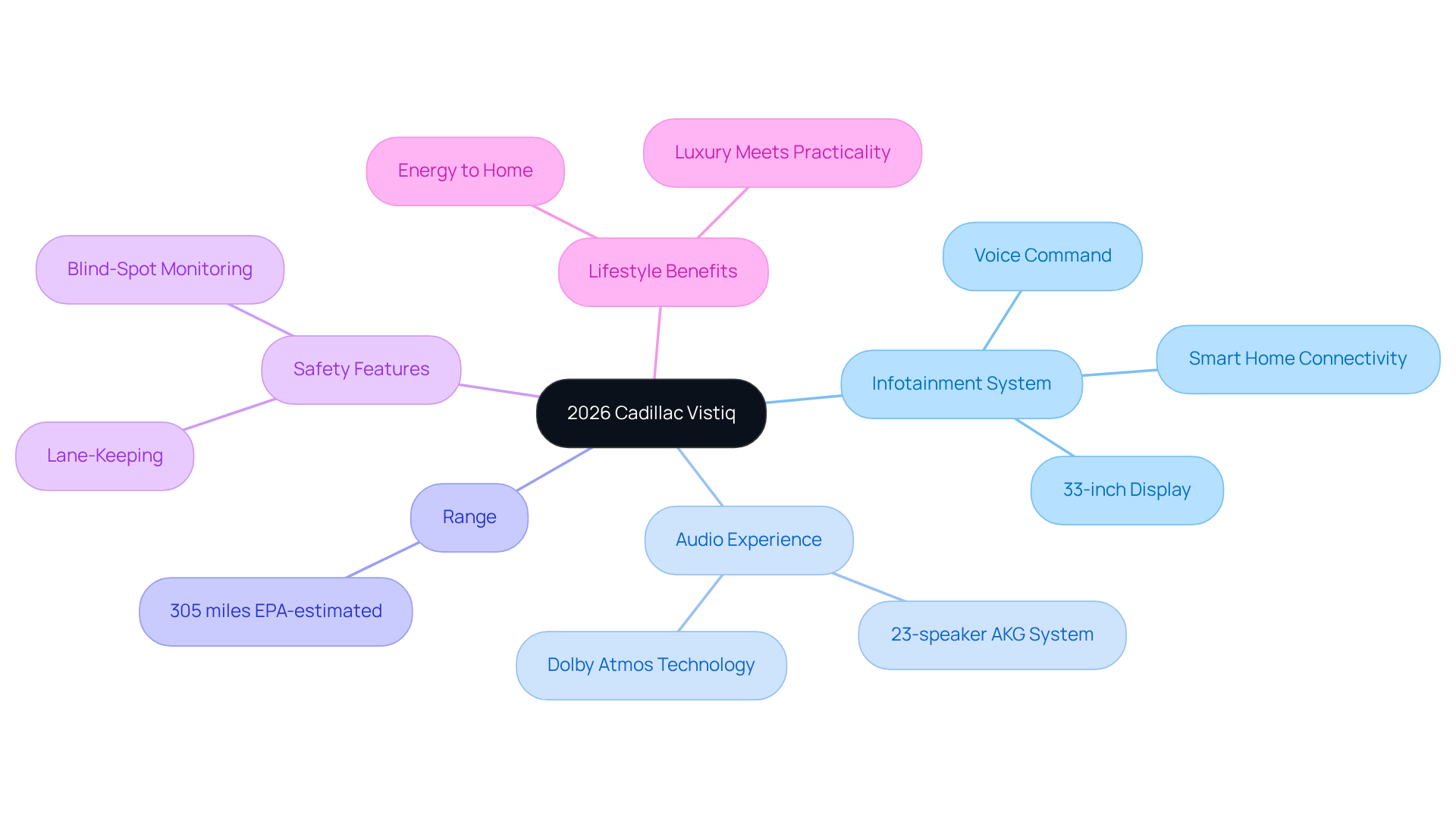 This mindmap shows the key features of the 2026 Cadillac Vistiq. Start at the center with the car model, then explore the branches to see its infotainment system, audio quality, driving range, safety features, and how it enhances your lifestyle. Each branch represents a different aspect of the vehicle, making it easy to understand what makes the Vistiq special. This mindmap shows the key features of the 2026 Cadillac Vistiq. Start at the center with the car model, then explore the branches to see its infotainment system, audio quality, driving range, safety features, and how it enhances your lifestyle. Each branch represents a different aspect of the vehicle, making it easy to understand what makes the Vistiq special.