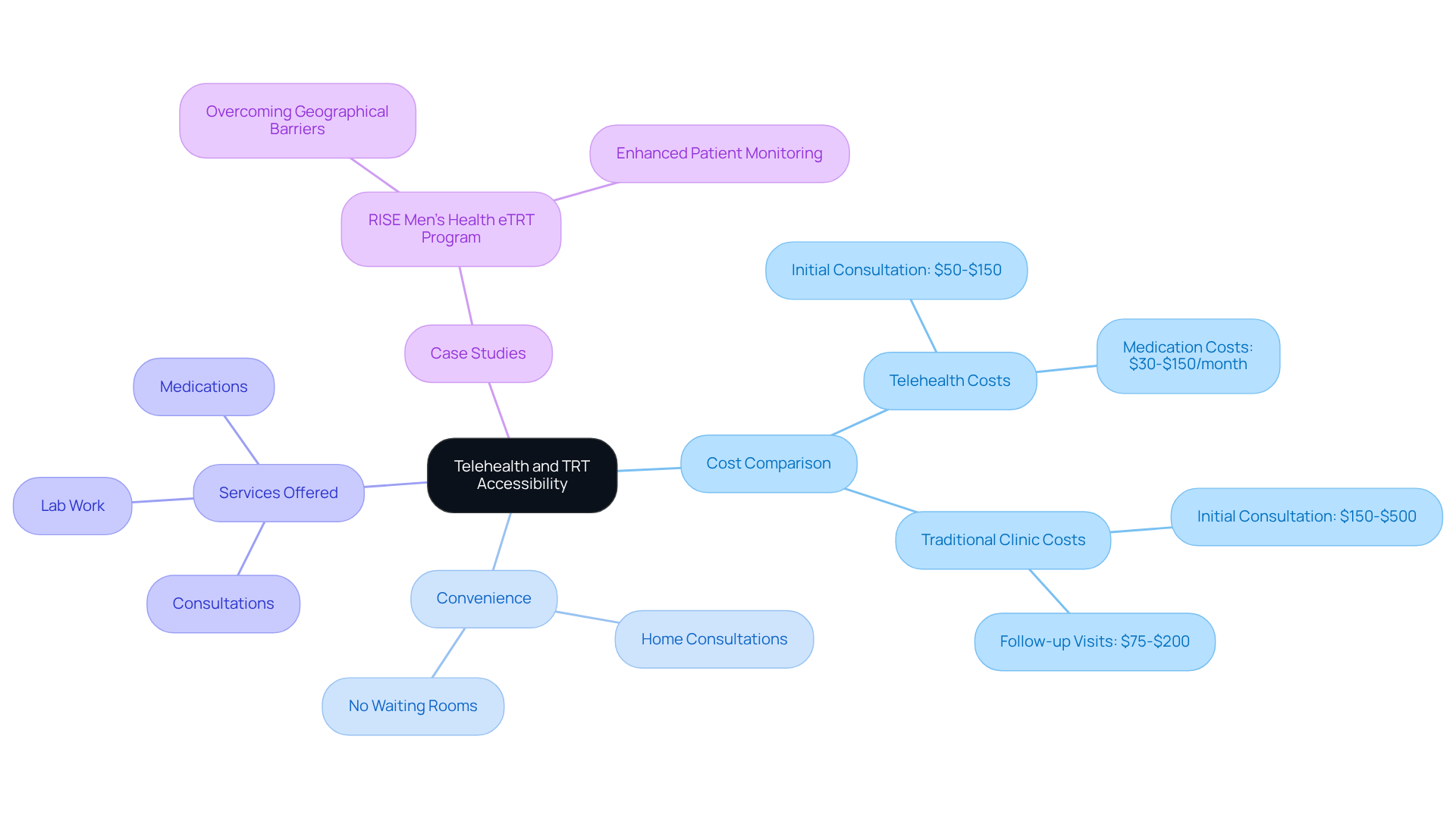 This mindmap shows how telehealth is changing the way men access testosterone replacement therapy. Start at the center with telehealth, then follow the branches to see how it affects costs, convenience, services, and real-life examples. Each branch represents a different aspect of how telehealth makes TRT more accessible.