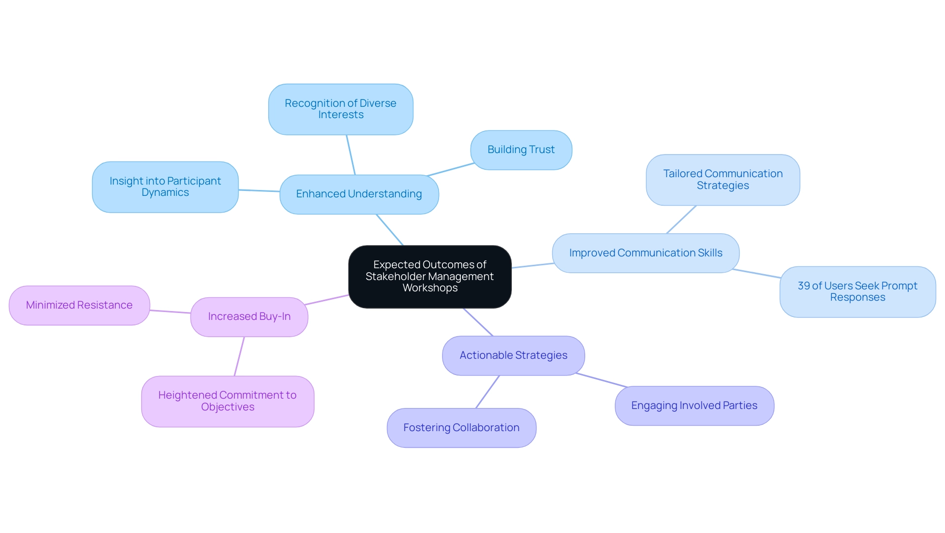 The central node shows the overall topic, with branches representing key benefits and sub-branches detailing specific aspects or statistics of each benefit.