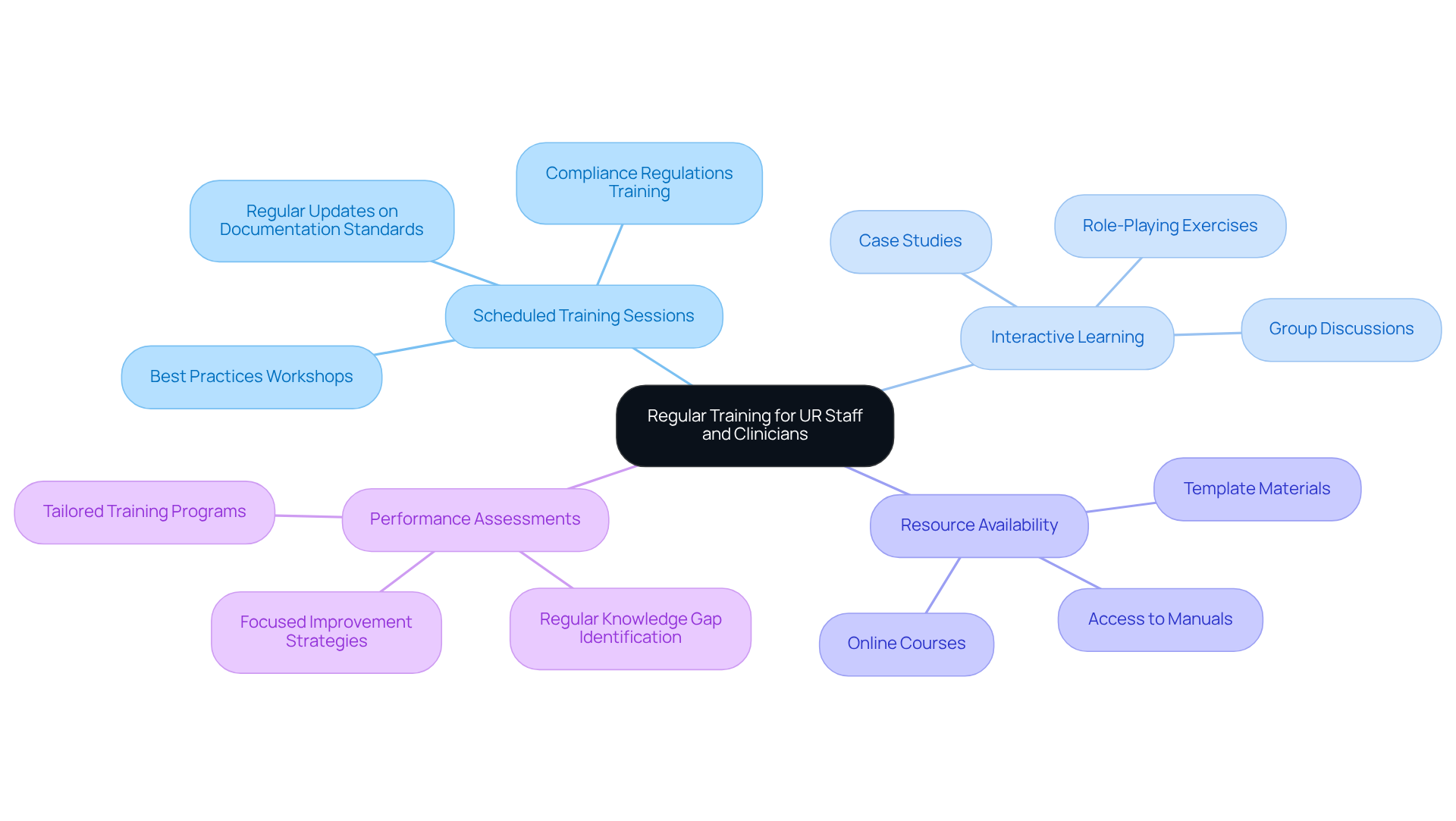 The center represents the importance of regular training, while the branches show different methods to achieve effective training. Each method contributes to better record-keeping and compliance, helping staff provide better patient care.