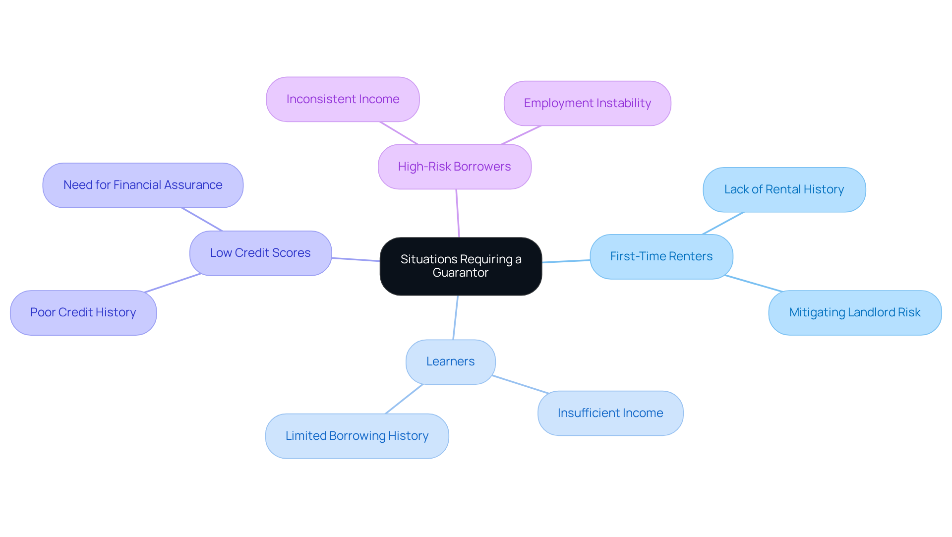 The central node represents the main topic, while each branch shows a specific situation where a guarantor is needed. The sub-branches explain why a guarantor is important in that context, helping you understand the various scenarios at a glance.