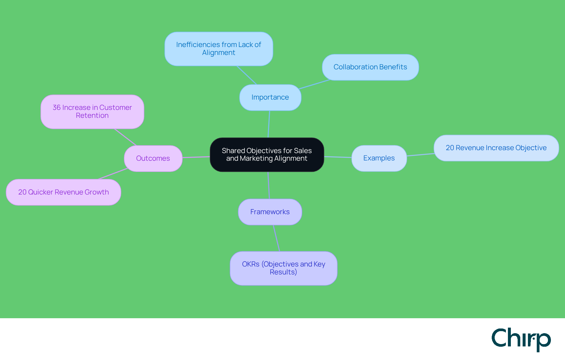 The central node represents the main theme, while branches show related topics. Each color-coded branch helps you see how different aspects contribute to the overall goal of aligning sales and marketing efforts.