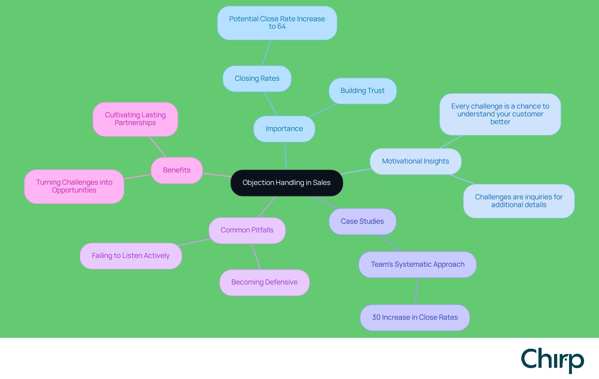 This mindmap illustrates the key aspects of handling objections in sales. Start at the center with the main topic, then explore each branch to see how they relate to mastering this essential skill. Each branch represents a different area of focus, helping you understand the full picture of objection handling.