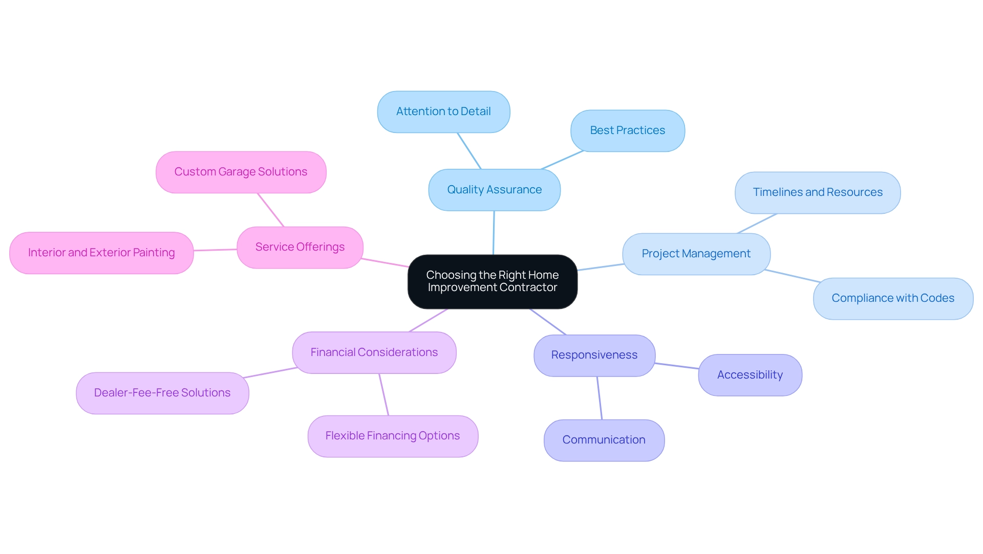 The central node represents the overall topic, with branches indicating main themes such as Quality Assurance, Project Management, and more, each with detailed sub-points.