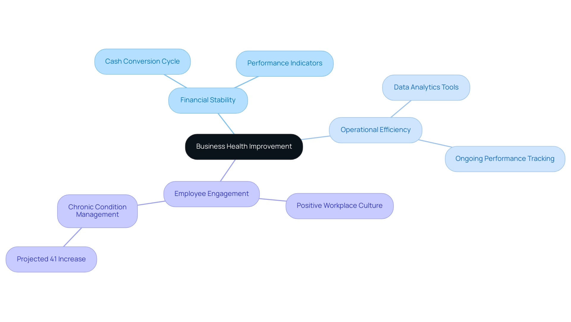 The central node represents overall business health improvement, with branches representing key metrics (Financial Stability, Operational Efficiency, Employee Engagement) and their respective subcategories.