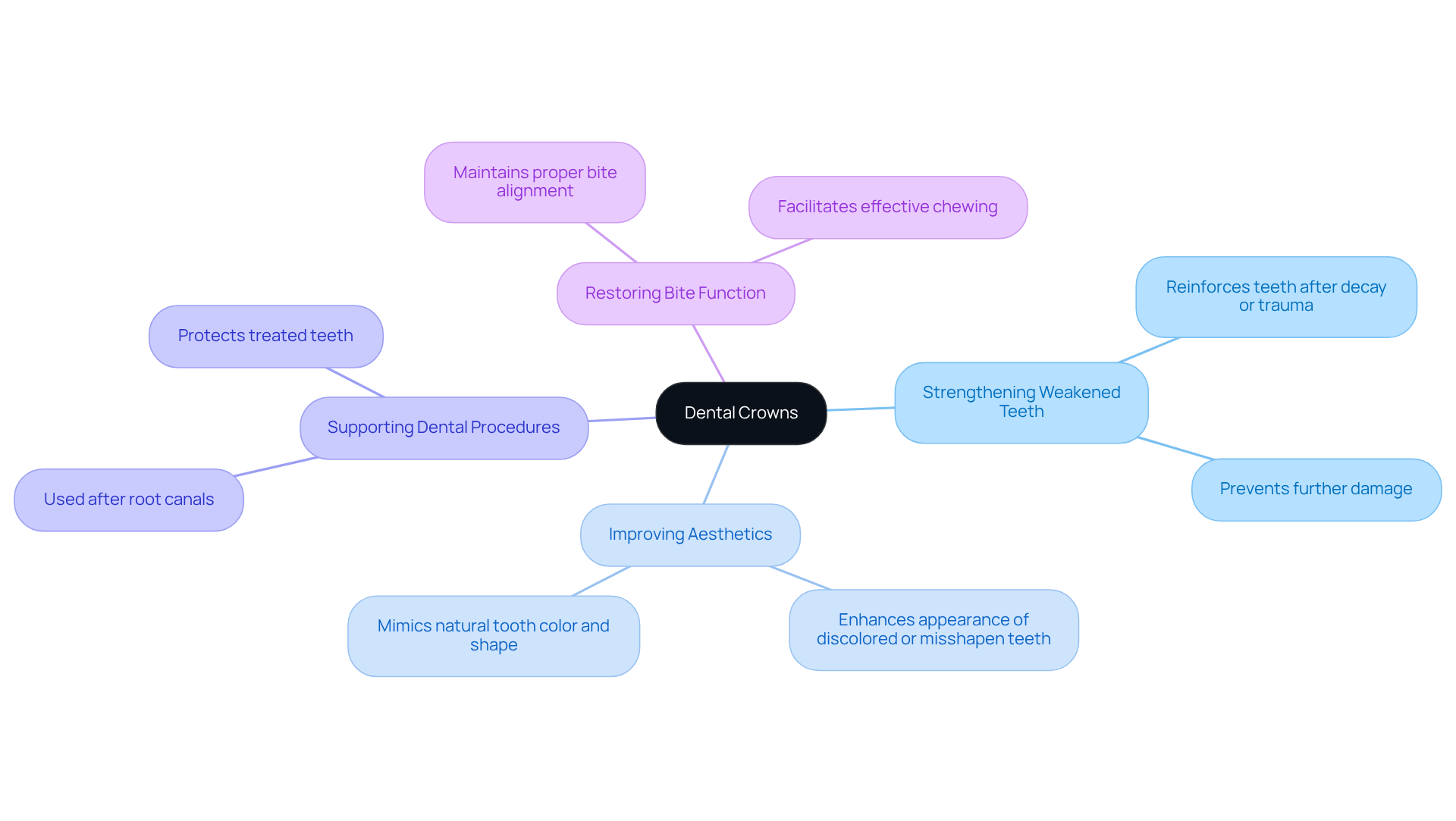 This mindmap starts with the main idea of dental crowns at the center. Each branch represents a key benefit, and you can follow the branches to see more details about each one. It's a great way to visualize how dental crowns can help with various dental issues! This mindmap starts with the main idea of dental crowns at the center. Each branch represents a key benefit, and you can follow the branches to see more details about each one. It's a great way to visualize how dental crowns can help with various dental issues!