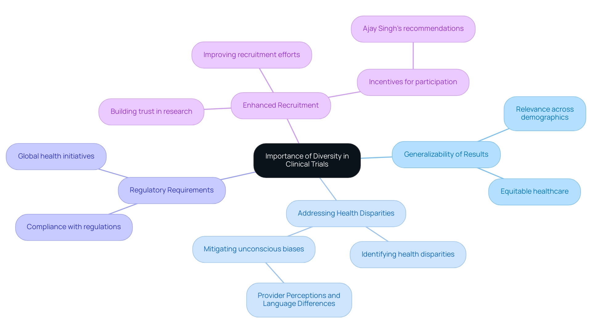 The central node represents the overall importance of diversity, with branches illustrating the four key areas that highlight why diversity is essential in clinical trials.