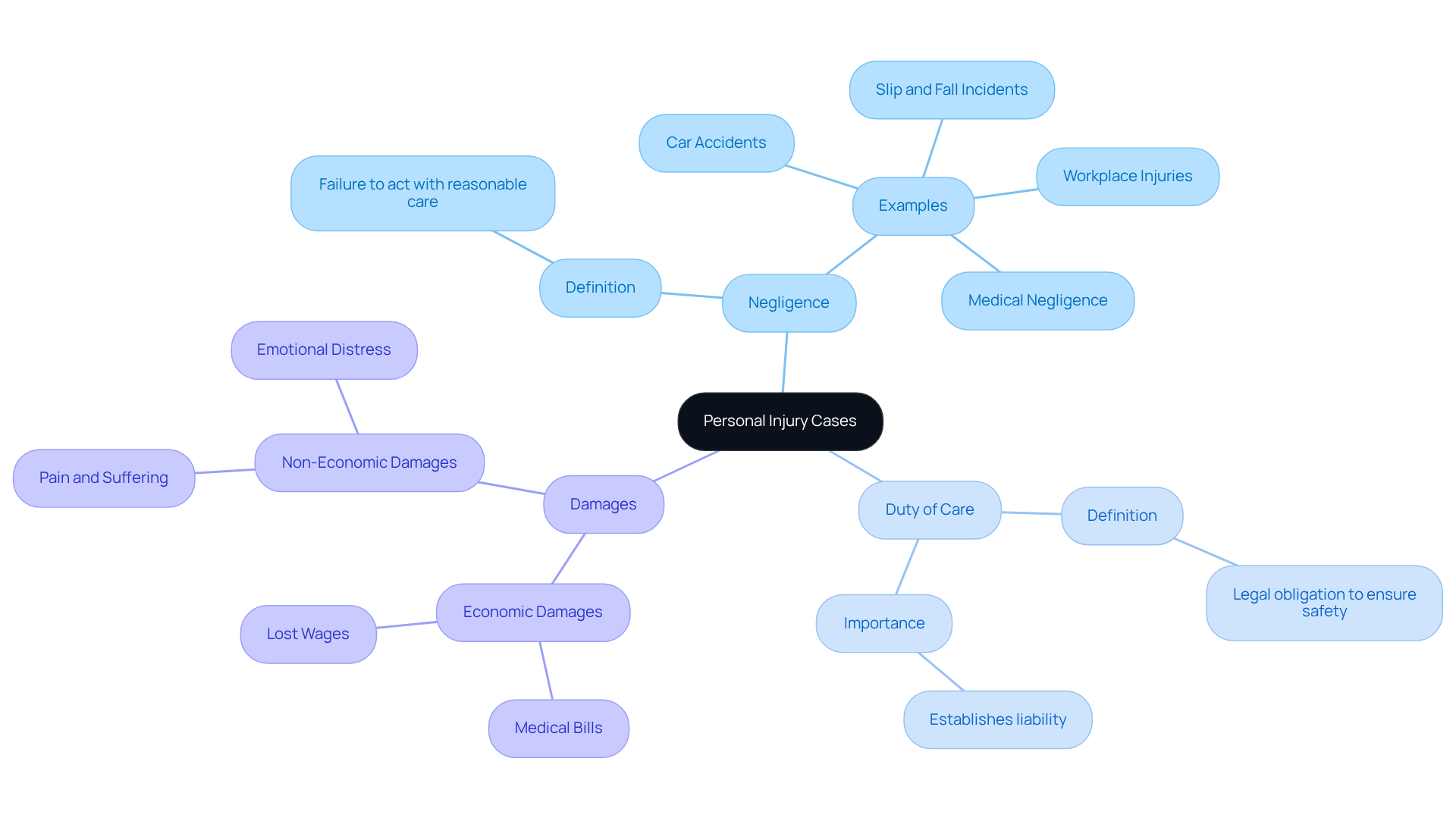 This mindmap starts with the central idea of personal injury cases, branching out into three key characteristics. Each branch provides more detail, helping you understand the complexities involved and the importance of legal support in these situations.
