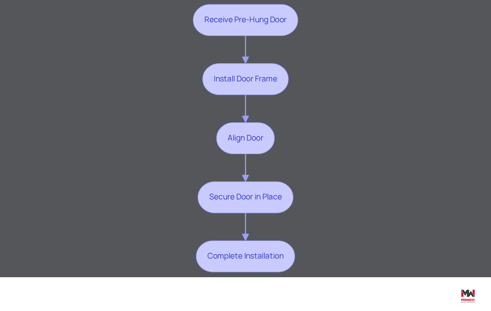 This flowchart shows the steps to install pre-hung doors. Start at the top with receiving the door, then follow the arrows through each step until the installation is complete. Each box represents a key action in the process, making it clear how pre-hung doors save time and effort. This flowchart shows the steps to install pre-hung doors. Start at the top with receiving the door, then follow the arrows through each step until the installation is complete. Each box represents a key action in the process, making it clear how pre-hung doors save time and effort.