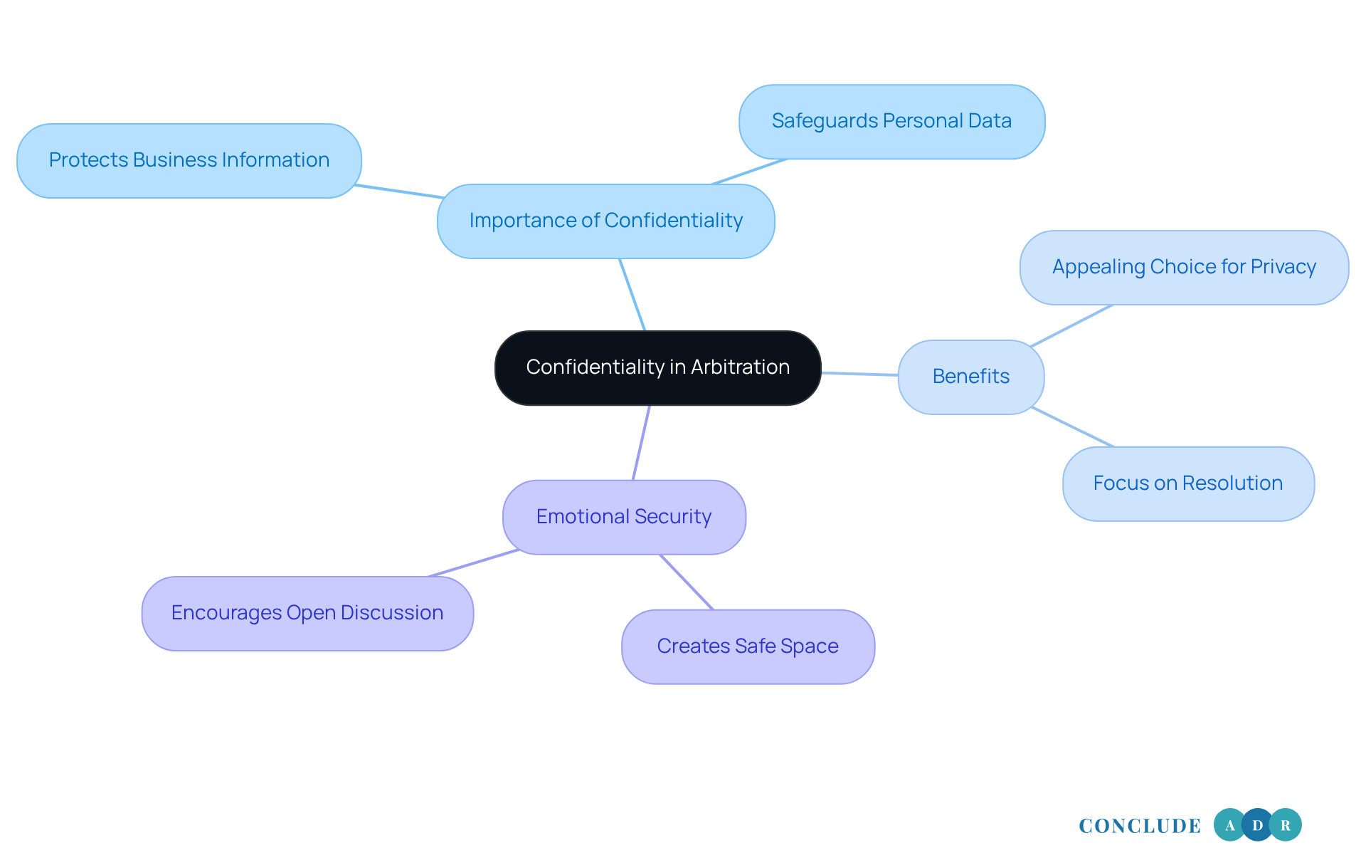The center represents the main idea of confidentiality, with branches showing its importance, benefits, and how it contributes to emotional security during dispute resolution. The center represents the main idea of confidentiality, with branches showing its importance, benefits, and how it contributes to emotional security during dispute resolution.