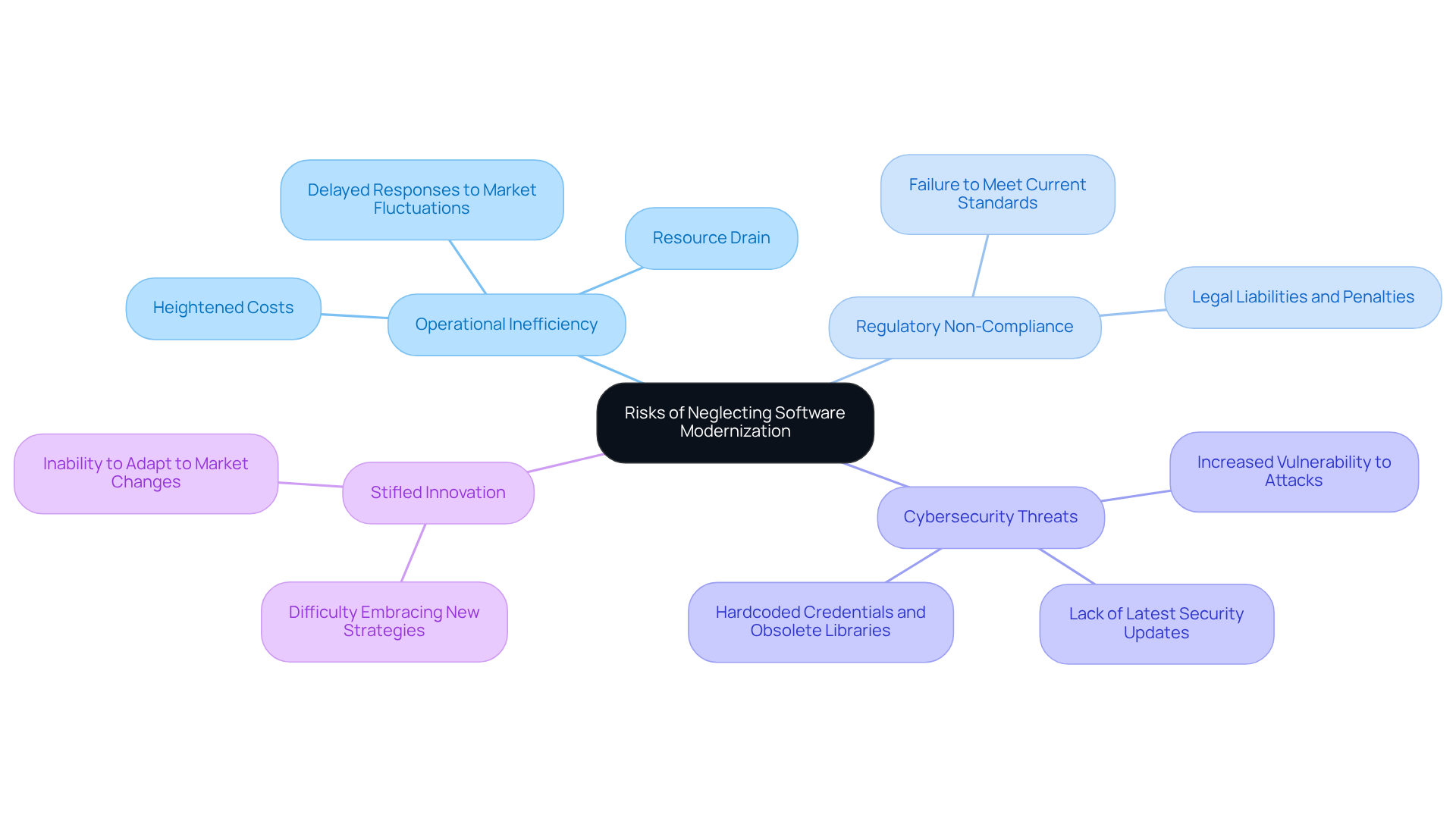 The central node represents the main topic, while the branches show different risks. Each risk can have further details, helping you understand the potential consequences of not modernizing software.